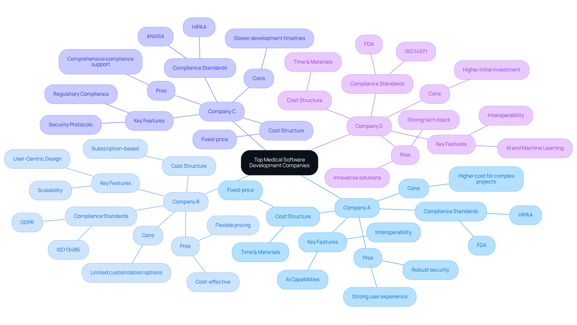 This mindmap shows the key features and characteristics of each medical software development company. Start at the center with the main topic, then explore each company to see their strengths and weaknesses. The colors help you quickly identify which information belongs to which company. This mindmap shows the key features and characteristics of each medical software development company. Start at the center with the main topic, then explore each company to see their strengths and weaknesses. The colors help you quickly identify which information belongs to which company.