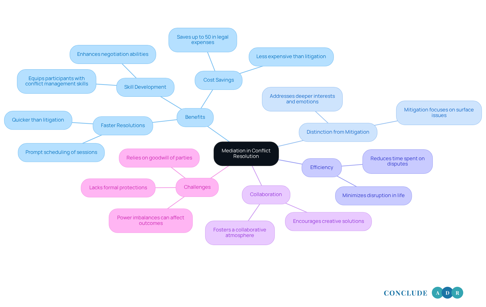 The central node represents mediation, while the branches show its benefits, how it differs from mitigation, and the challenges it faces. Each color-coded branch helps you quickly identify key areas of focus.