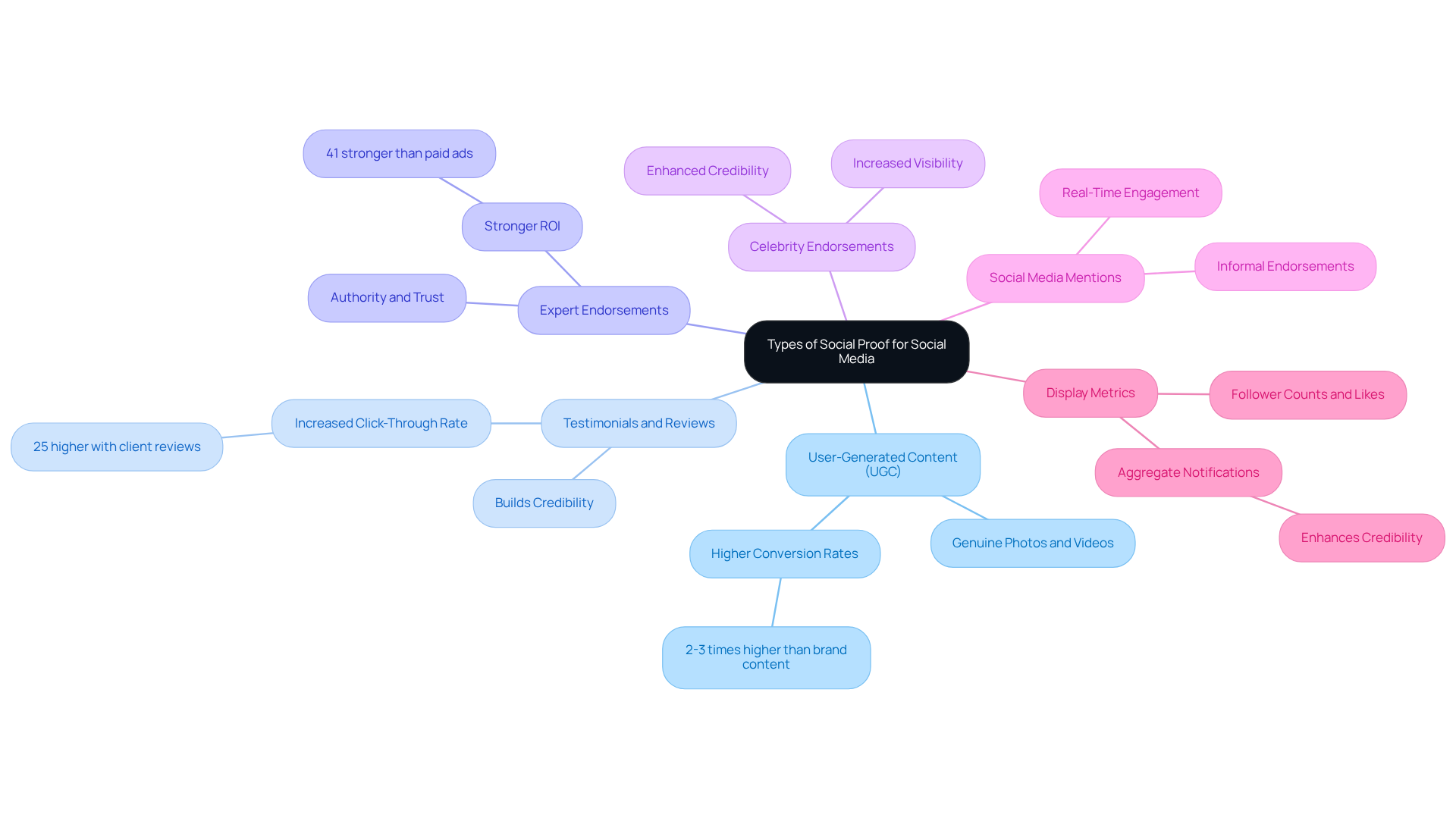 Start at the center with the main idea of social proof, then explore each branch to see different types and their benefits. Each color represents a different category, making it easy to distinguish between them. Start at the center with the main idea of social proof, then explore each branch to see different types and their benefits. Each color represents a different category, making it easy to distinguish between them.