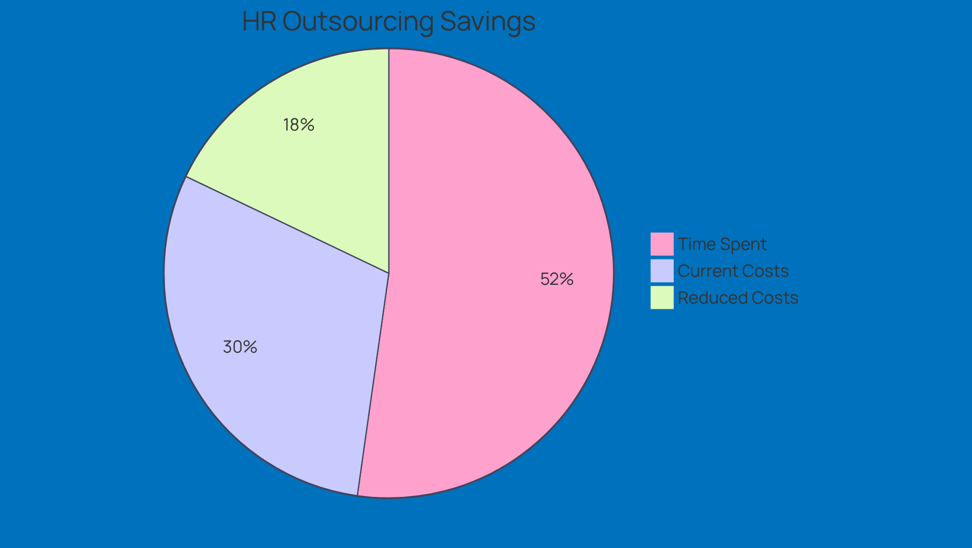 This pie chart shows how much money and time you can save by outsourcing HR. The bigger the slice, the more significant the savings or time spent. The blue slice represents your current HR costs, the green slice shows the reduced costs after outsourcing, and the orange slice indicates the time spent on HR admin tasks.