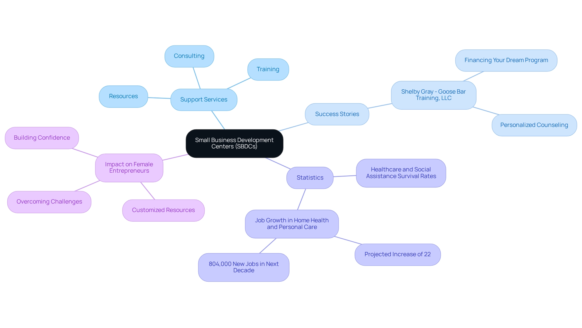 Central node represents SBDCs; branches represent key categories such as support services, success stories, and statistics, each color-coded for clarity.