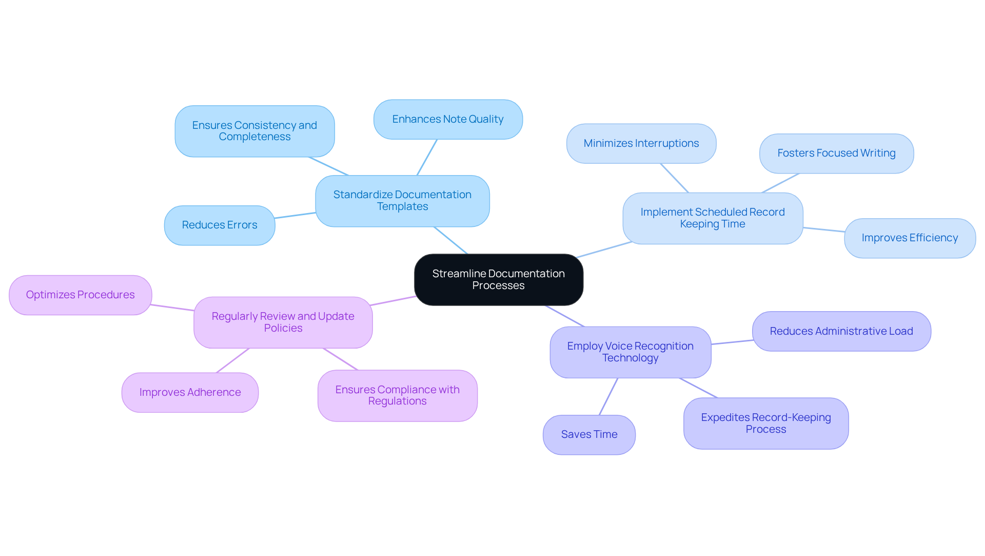 The central node represents the main goal of reducing burnout through better documentation. Each branch shows a specific strategy, and the sub-points highlight the benefits or actions related to that strategy.