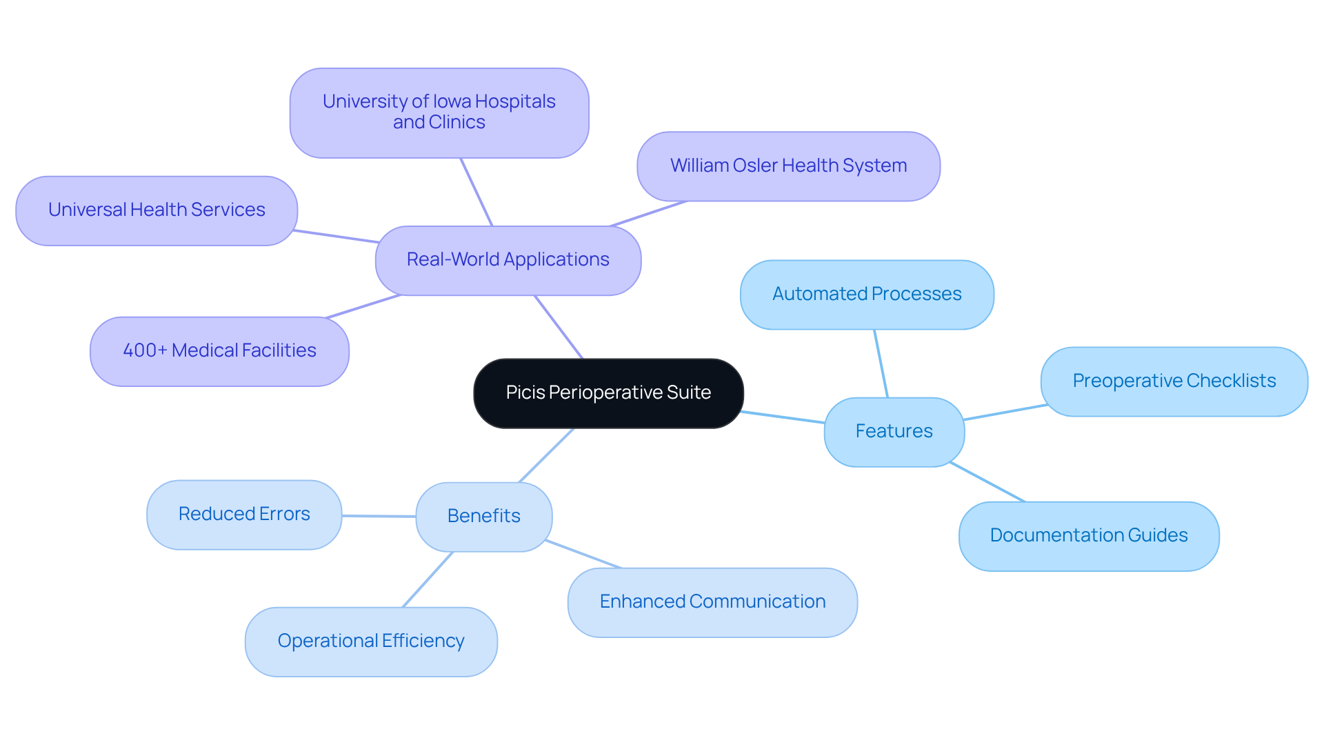The central node represents Picis, with branches showing its features, benefits, and real-world applications. Each branch highlights how Picis contributes to optimized workflows and scheduling in operating rooms.