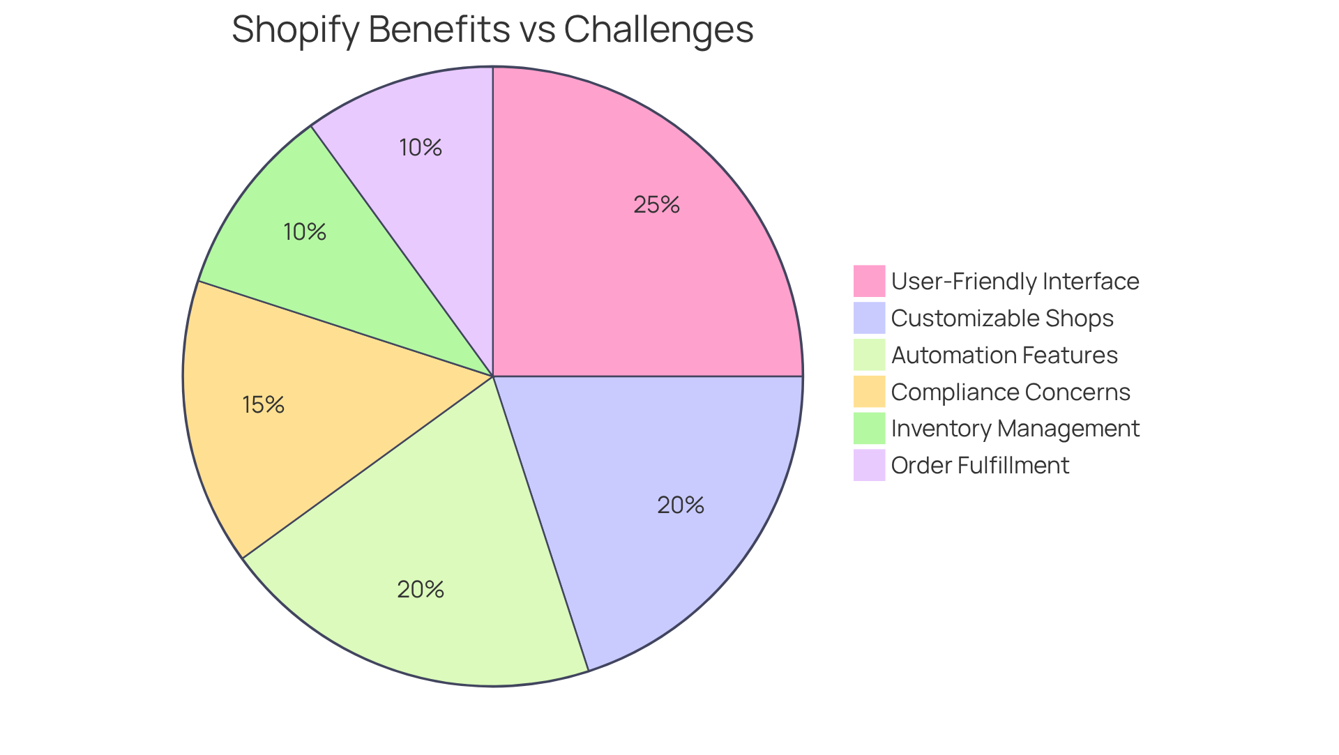This chart shows how the benefits and challenges of using Shopify for DTC fulfillment compare. Each slice represents a different aspect. A larger slice indicates a more significant benefit or challenge.