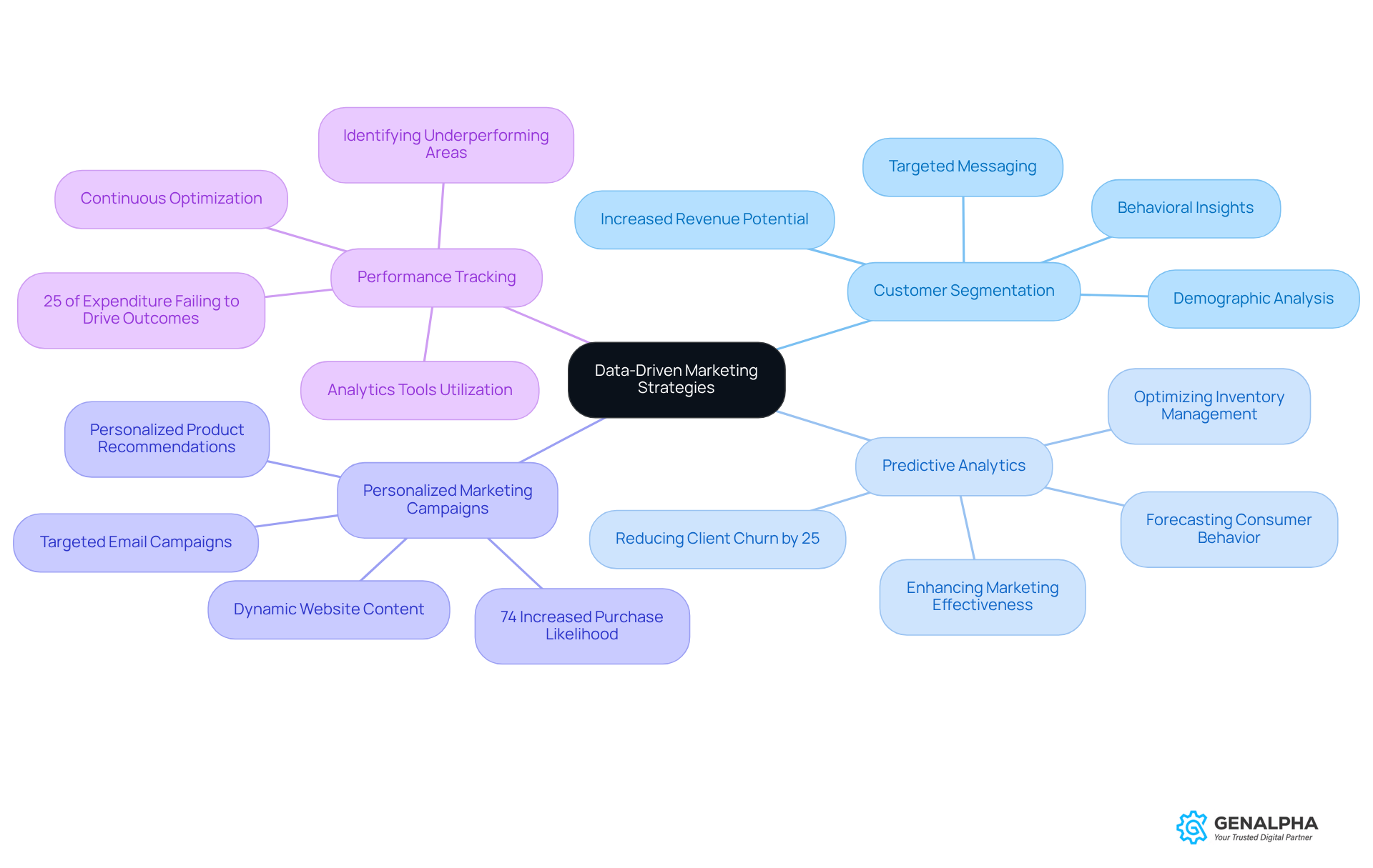 Start at the center with the main theme of leveraging data for marketing. Follow the branches to explore each strategy and see how they connect to specific actions and benefits that can enhance marketing efforts.