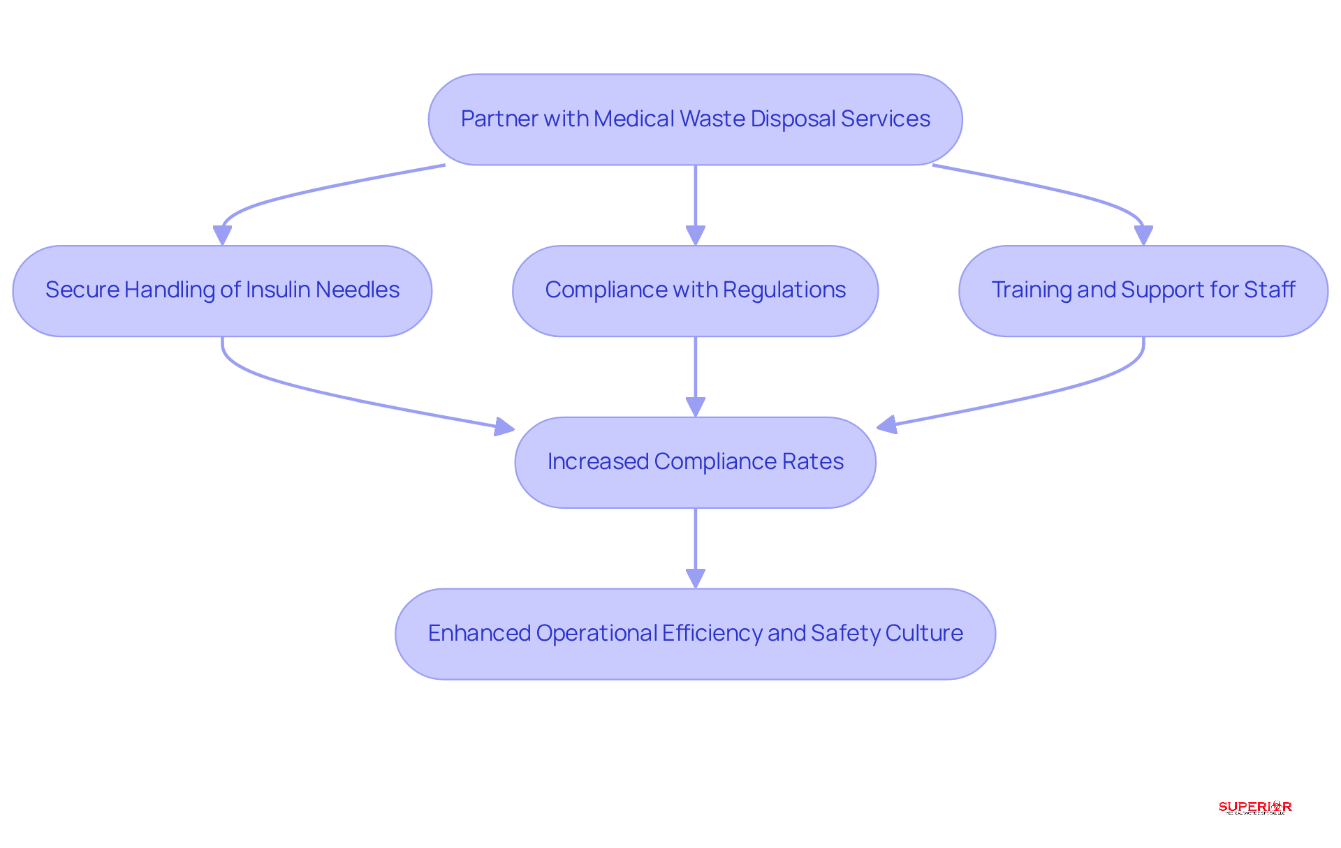 Follow the arrows to see how partnering with a waste disposal service leads to better compliance and efficiency in healthcare organizations. Follow the arrows to see how partnering with a waste disposal service leads to better compliance and efficiency in healthcare organizations.