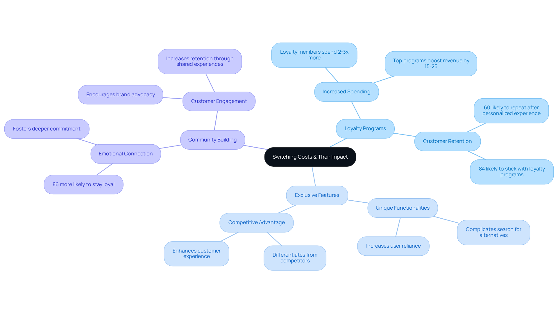 The central node shows the main topic of switching costs. Each branch represents a strategy to improve customer loyalty, with sub-branches providing specific details or examples. The different colors help distinguish between strategies for better understanding.