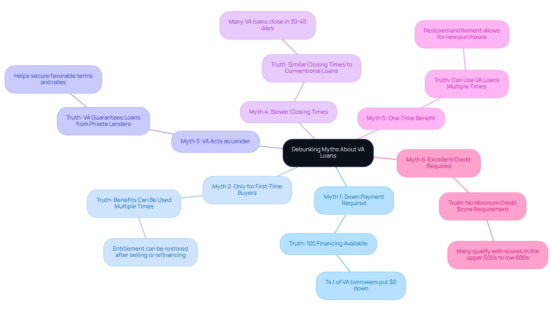 The central node represents the main topic, while each branch represents a common myth. Follow the branches to see the truth behind each myth, helping you understand VA loans better. The central node represents the main topic, while each branch represents a common myth. Follow the branches to see the truth behind each myth, helping you understand VA loans better.