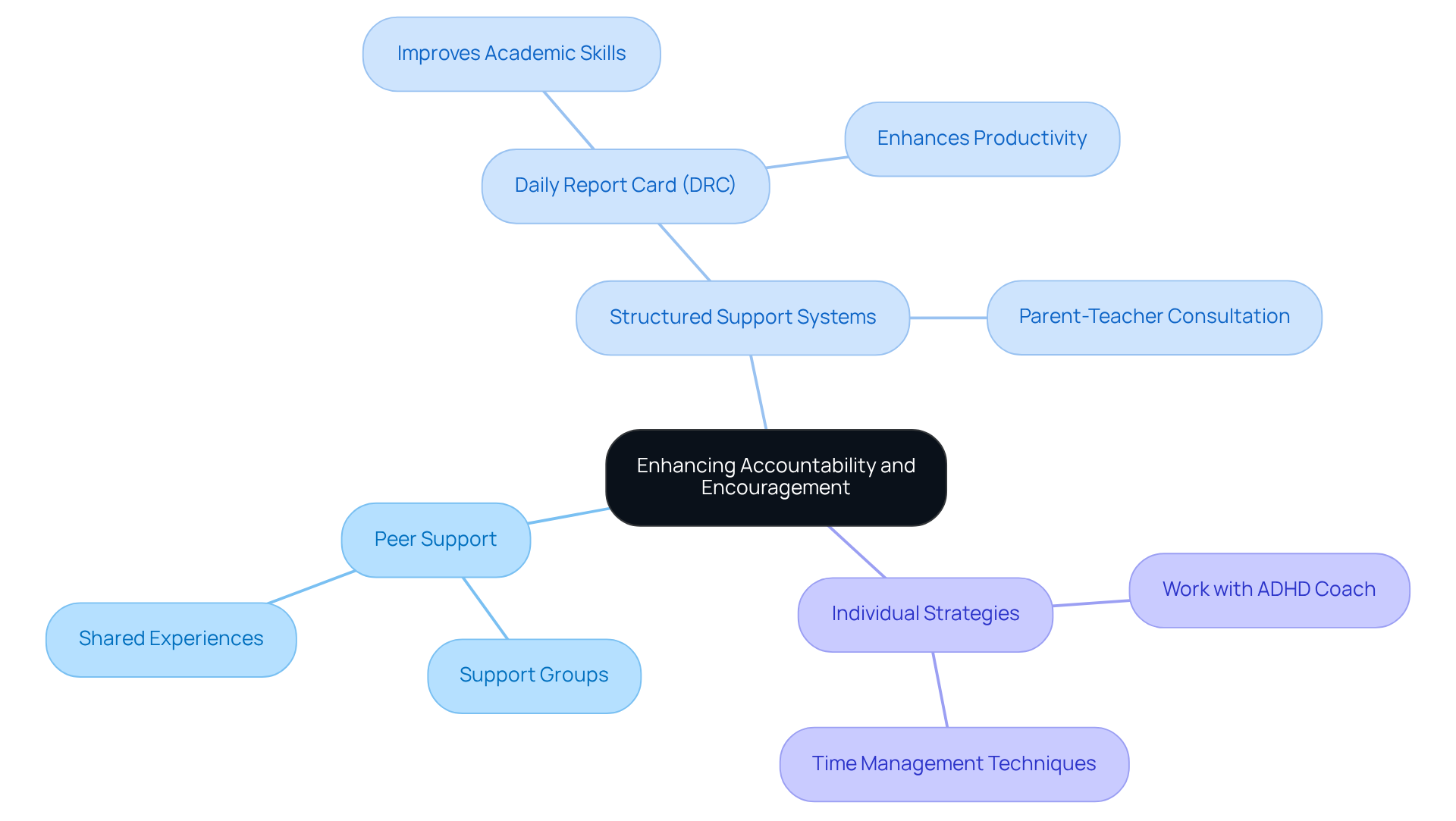 At the center is the main goal of enhancing accountability and support. Follow the branches to explore different strategies like peer support, structured systems, and personal actions that can help you on your journey. At the center is the main goal of enhancing accountability and support. Follow the branches to explore different strategies like peer support, structured systems, and personal actions that can help you on your journey.