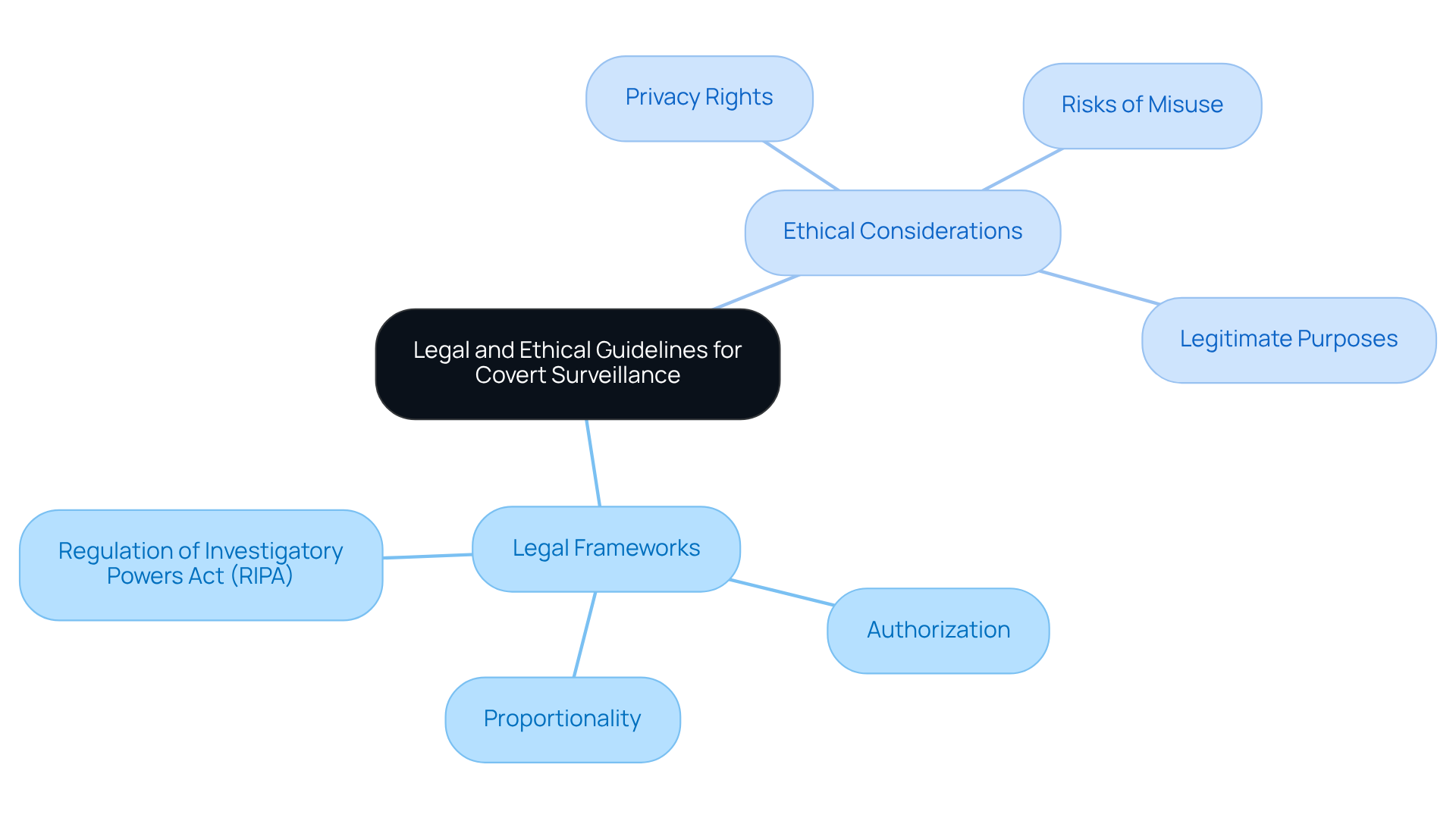 Start at the center with the main topic, then explore the branches to understand the legal frameworks and ethical considerations involved in covert surveillance practices.