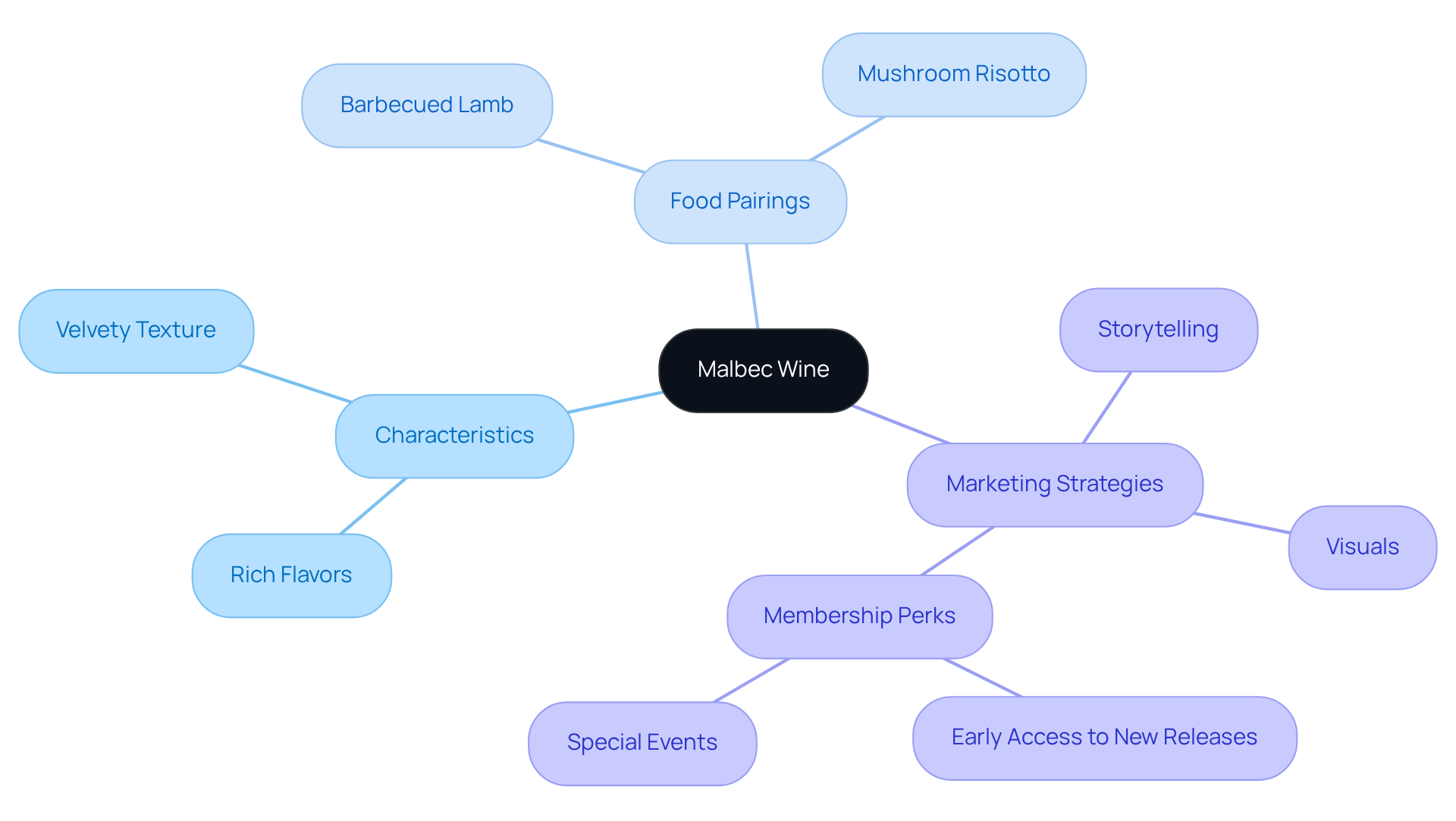 This mindmap illustrates the key aspects of Malbec wine. Start from the center and branch out to learn about its features, ideal food pairings, and how wineries can market it effectively.