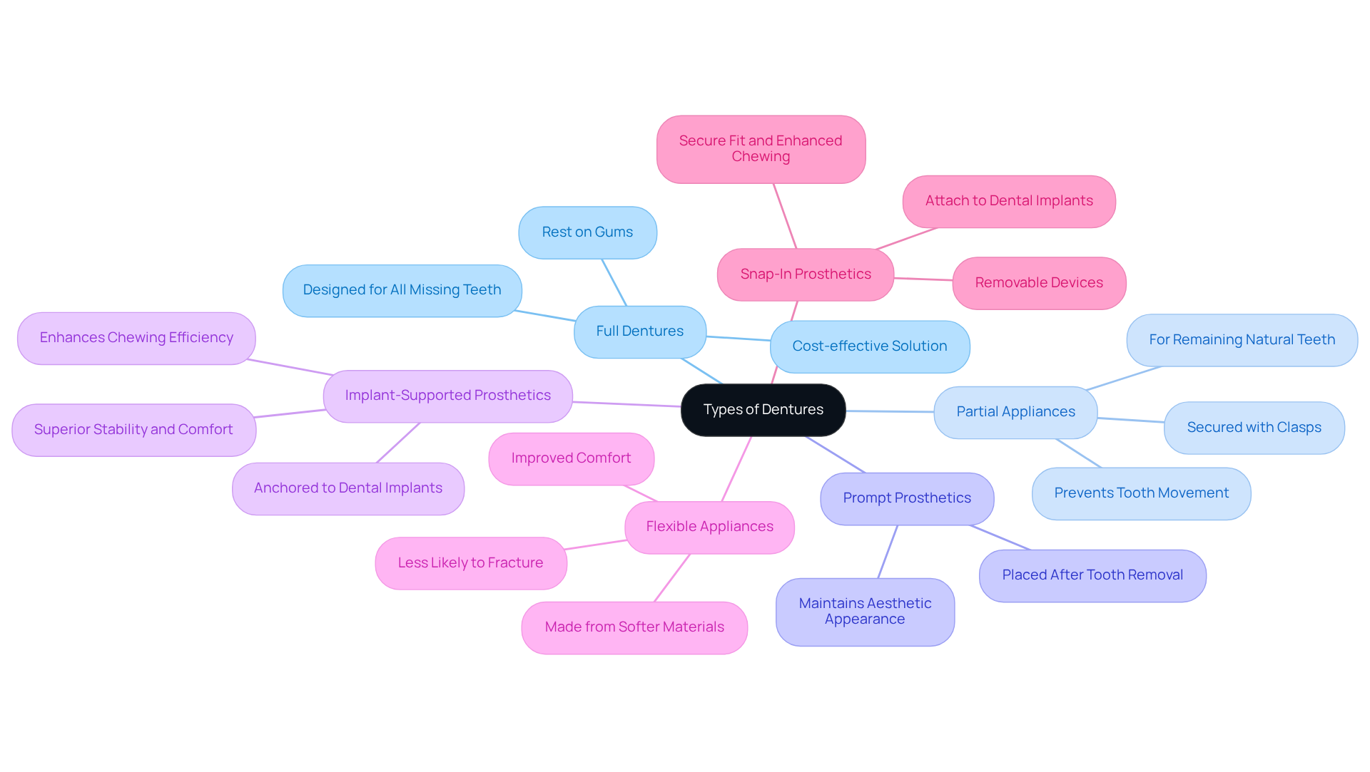 The central node represents the main topic of dentures, while each branch shows a specific type. Sub-branches provide additional details about each type's benefits and characteristics, helping you understand the options available.