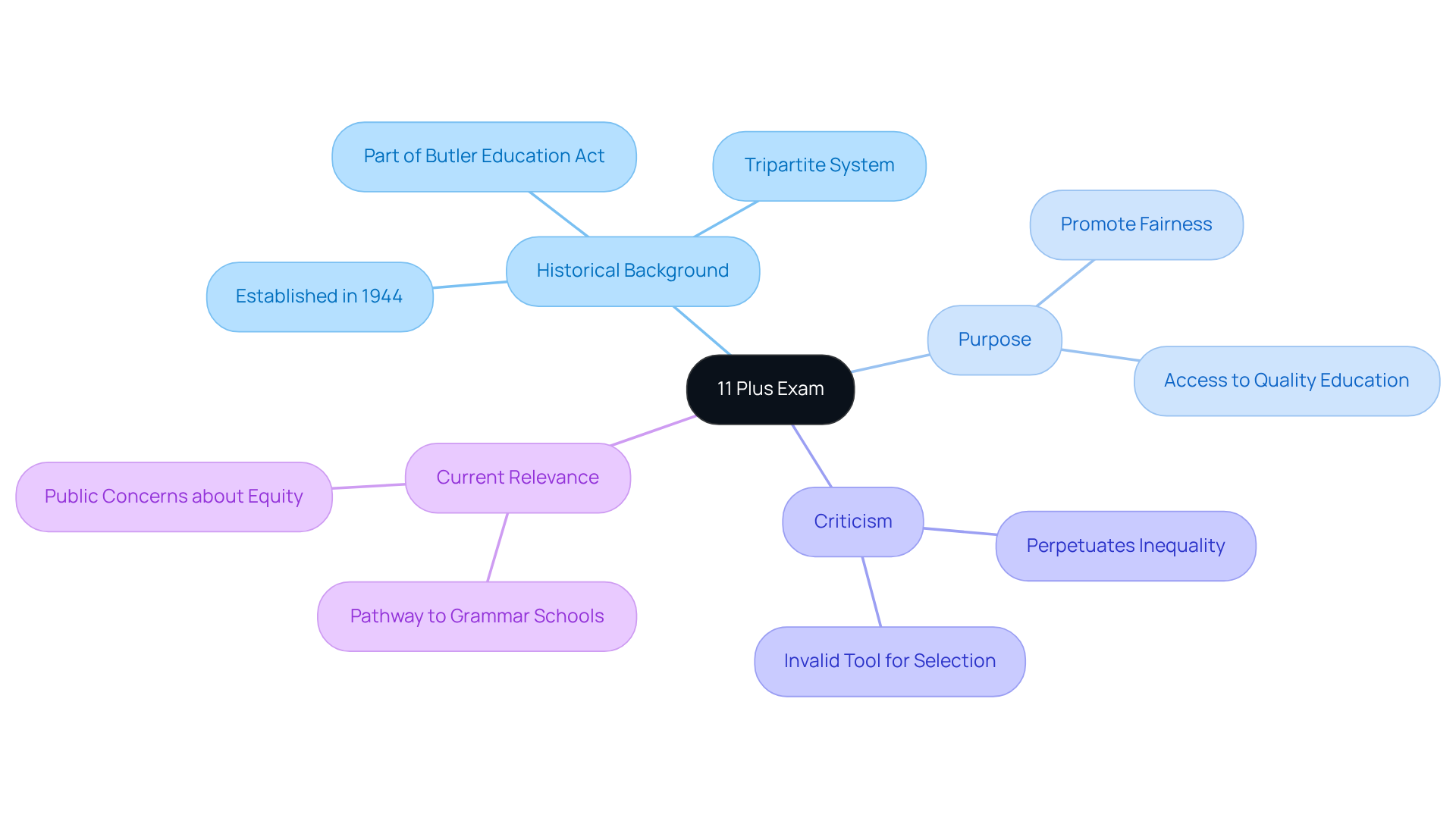 The central node represents the 11 Plus exam, with branches showing its history, purpose, criticisms, and current relevance. Each branch helps you understand different aspects of the exam and its impact on education.