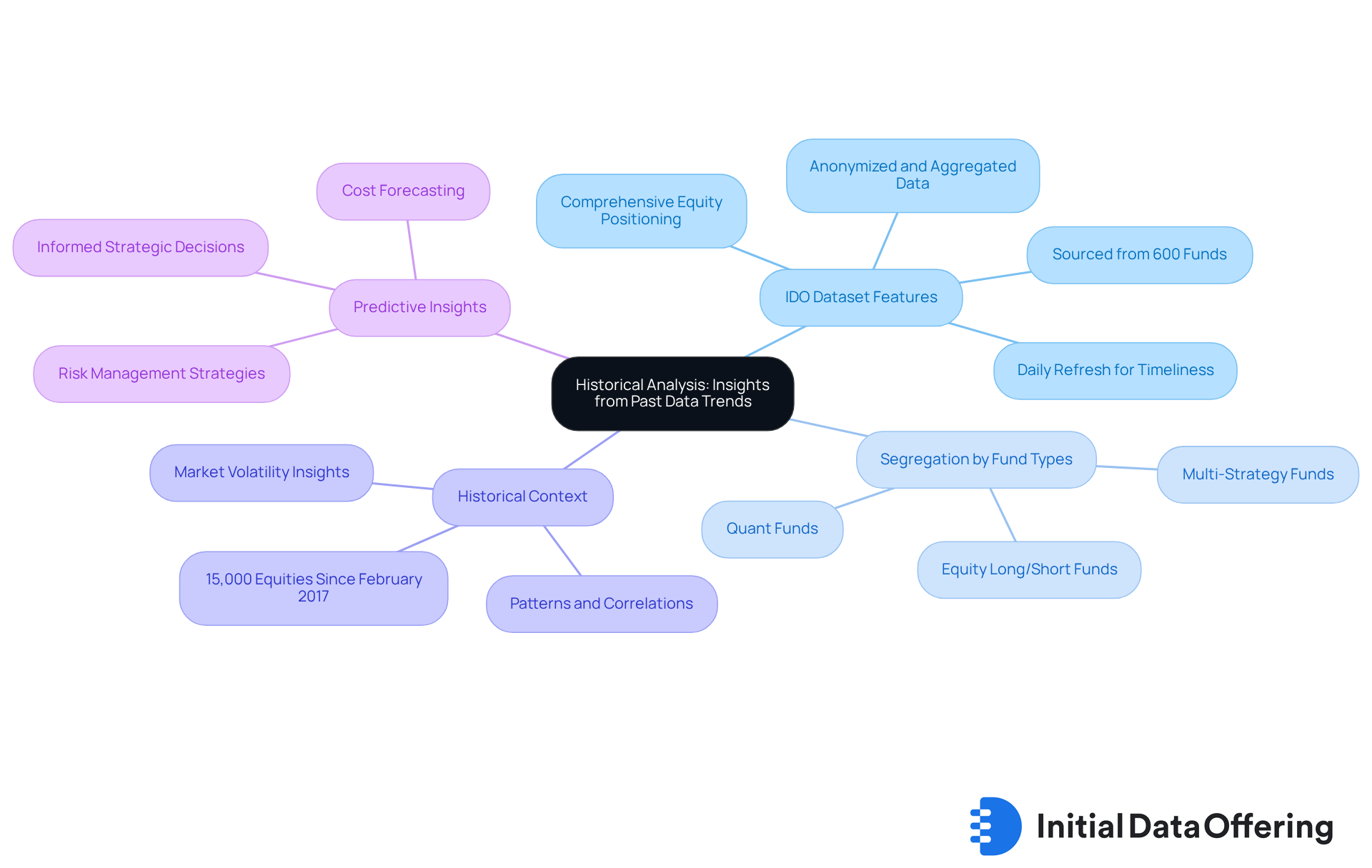 The center represents the main theme of historical analysis, with branches detailing different aspects of the dataset, fund types, and how they contribute to predictive insights.