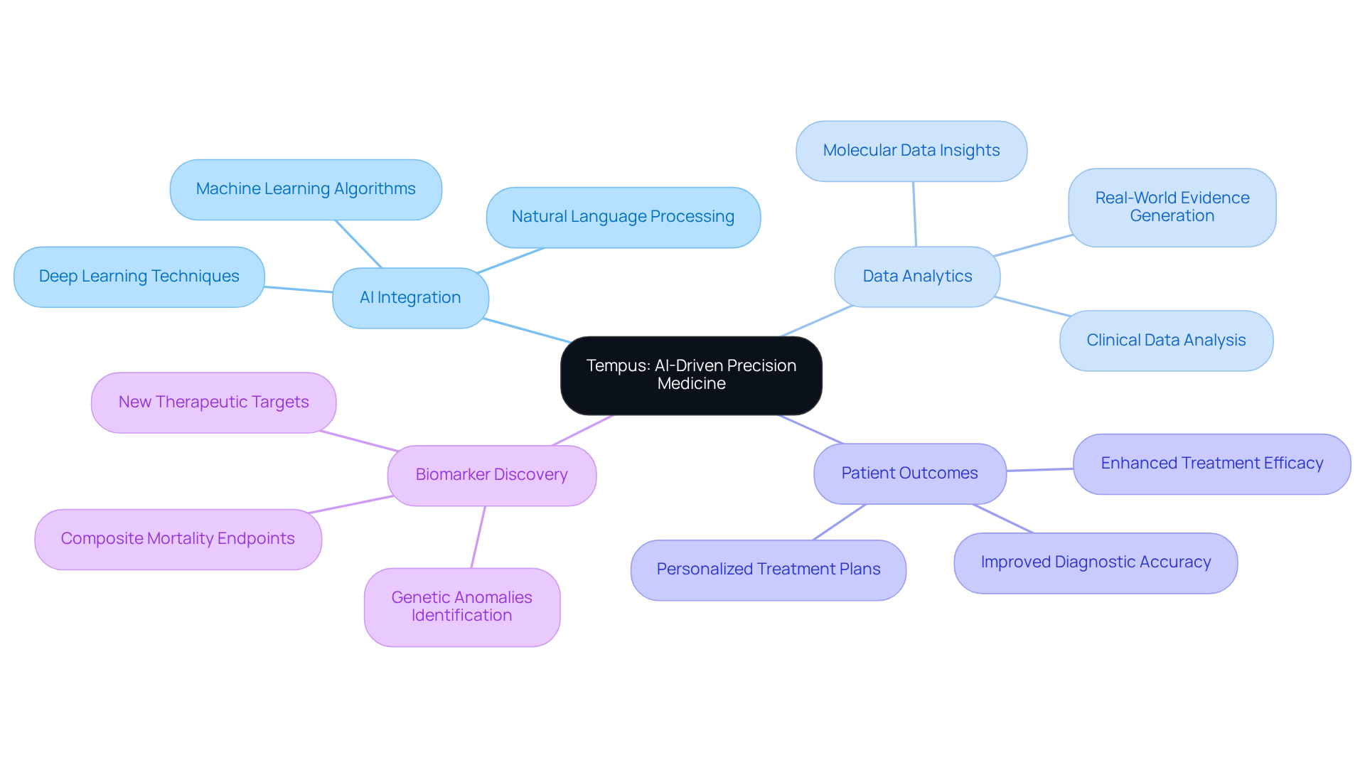 The center represents Tempus and its role in healthcare. Each branch shows a different aspect of how Tempus uses AI and data to improve patient care. Follow the branches to explore how these elements connect and contribute to better health outcomes.