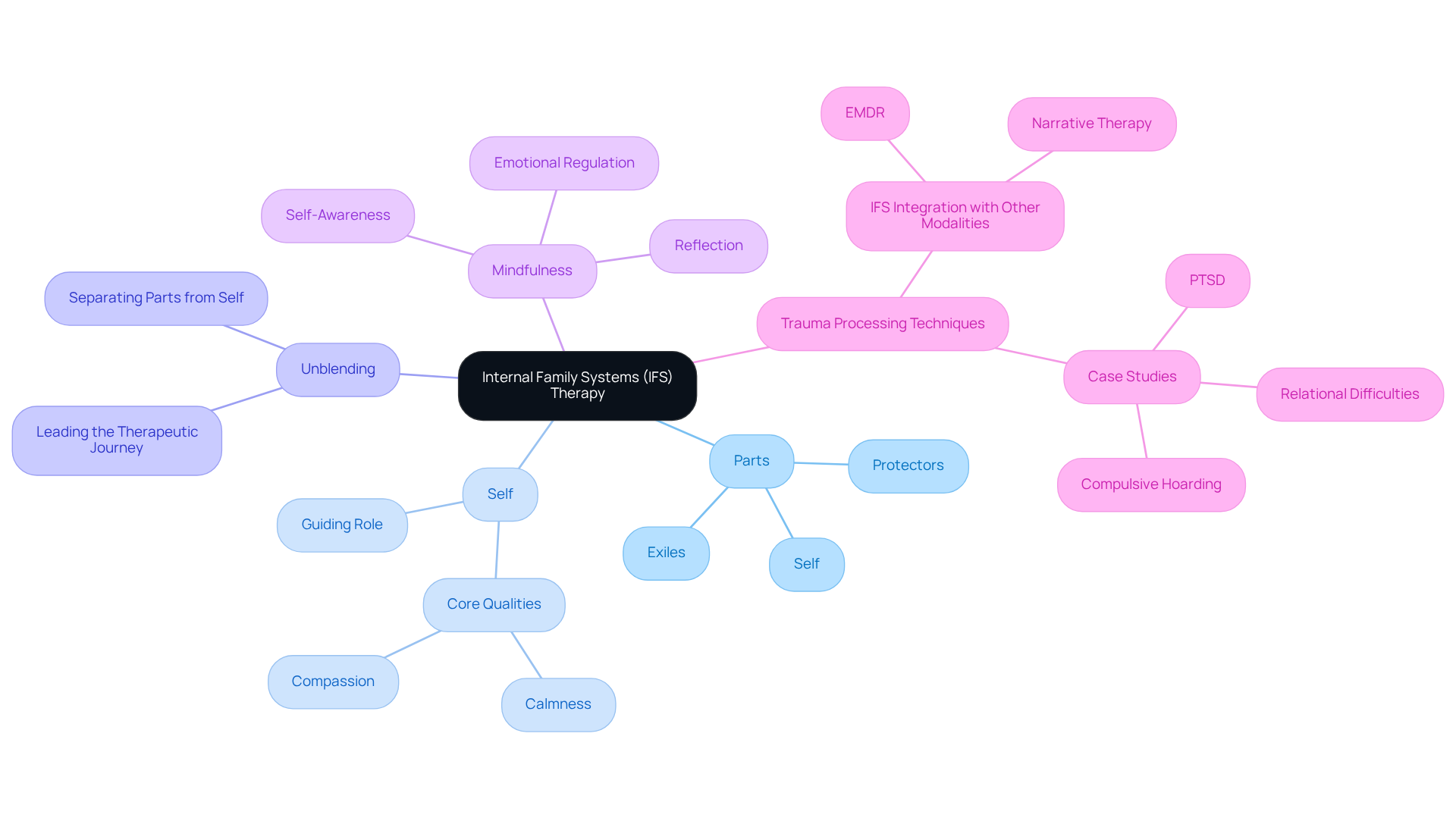This mindmap shows how different concepts of IFS therapy connect to the central idea. Each branch represents a key aspect of the therapy, helping you understand how they work together to promote healing and self-understanding.
