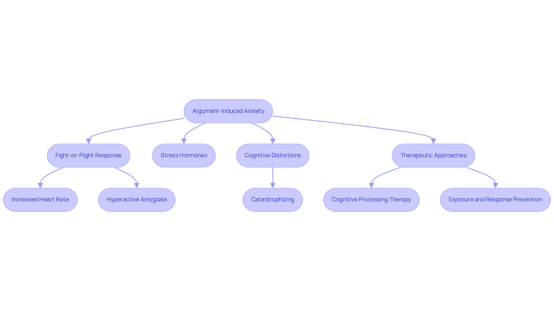 This flowchart illustrates how anxiety during arguments can develop. Start at the top with the main idea, then follow the branches to see how physiological responses, cognitive distortions, and therapeutic methods are interconnected. Each step shows how one aspect influences another, helping you understand the cycle of anxiety in conflicts.
