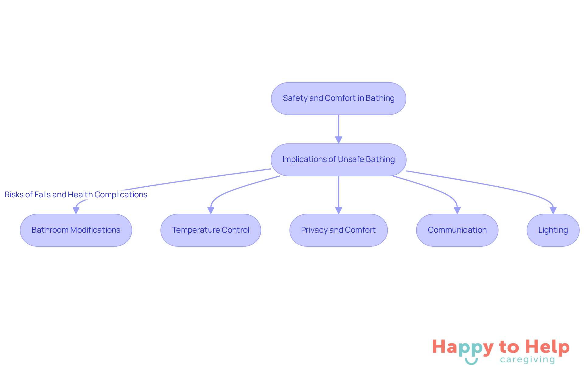 This flowchart guides you through understanding the importance of safety and comfort in bathing for seniors. Start with the main issue, see the risks involved, and follow the arrows to discover essential measures that can be taken to improve the bathing experience.