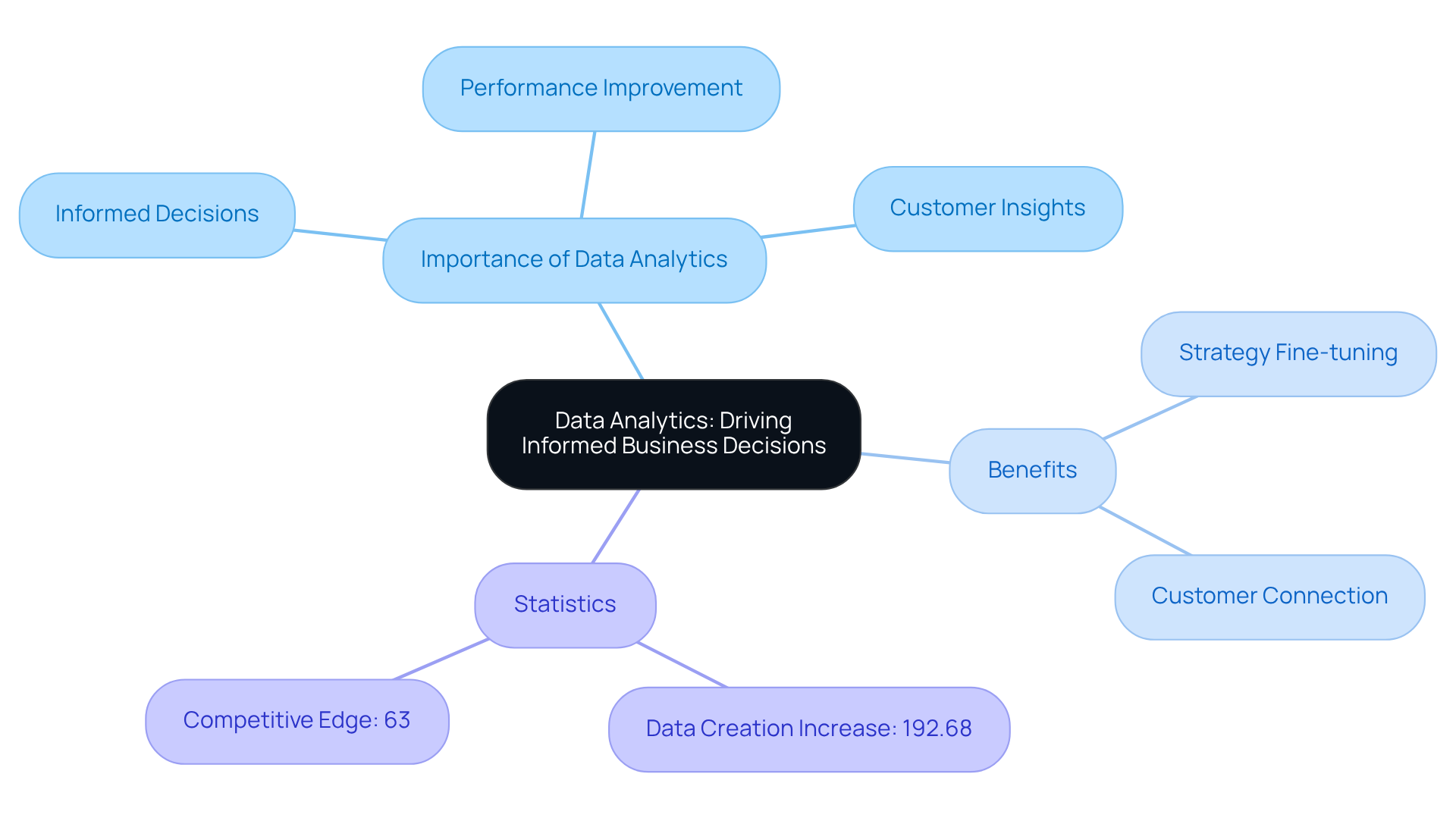 This mindmap illustrates how data analytics can empower startups. Start at the center with the main topic, then explore the branches to see the importance, benefits, and key statistics that highlight why data analytics is crucial for success.