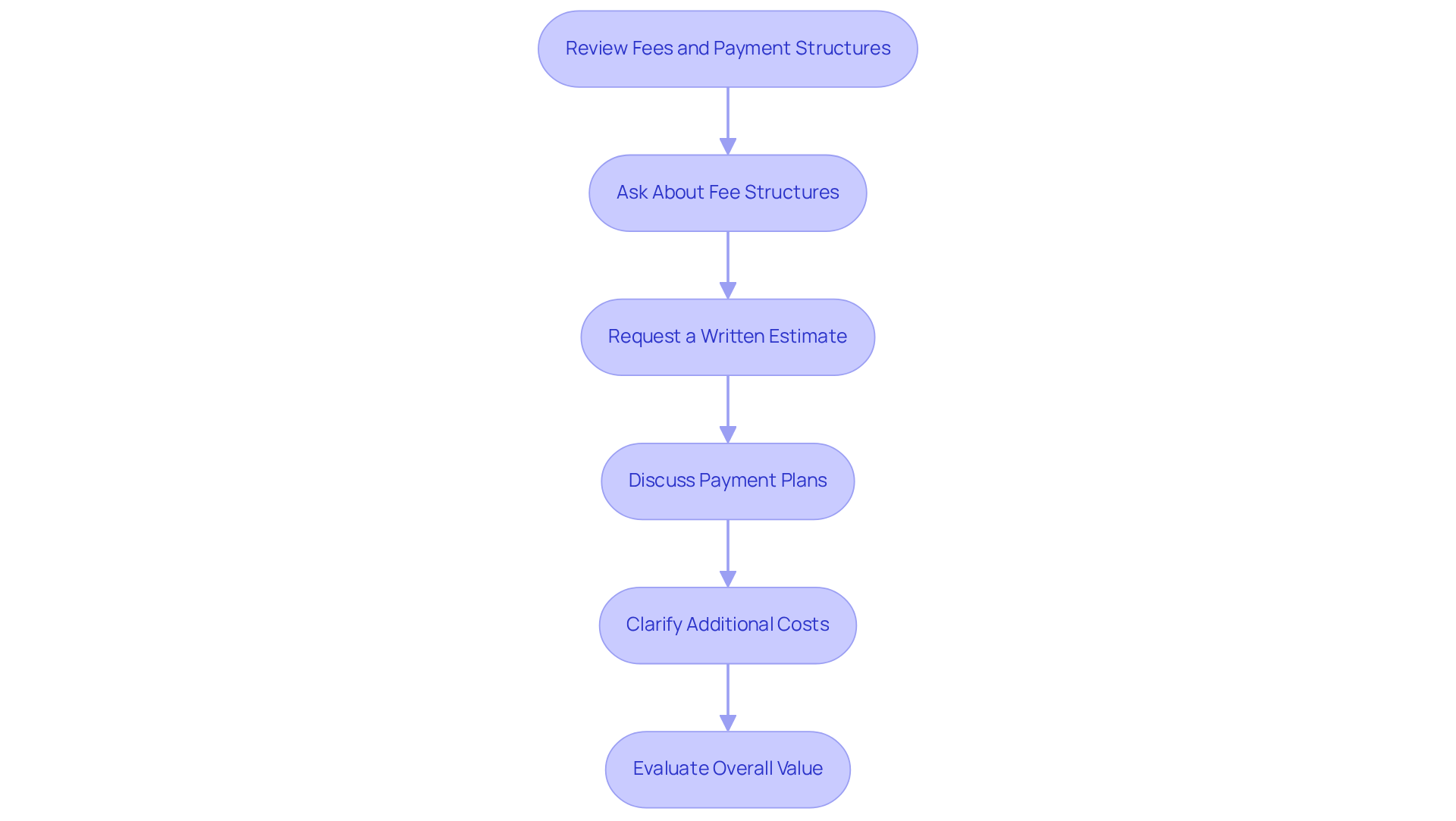 Follow the arrows to navigate through the steps of understanding lawyer fees. Each box represents a key consideration to help you make informed financial decisions.