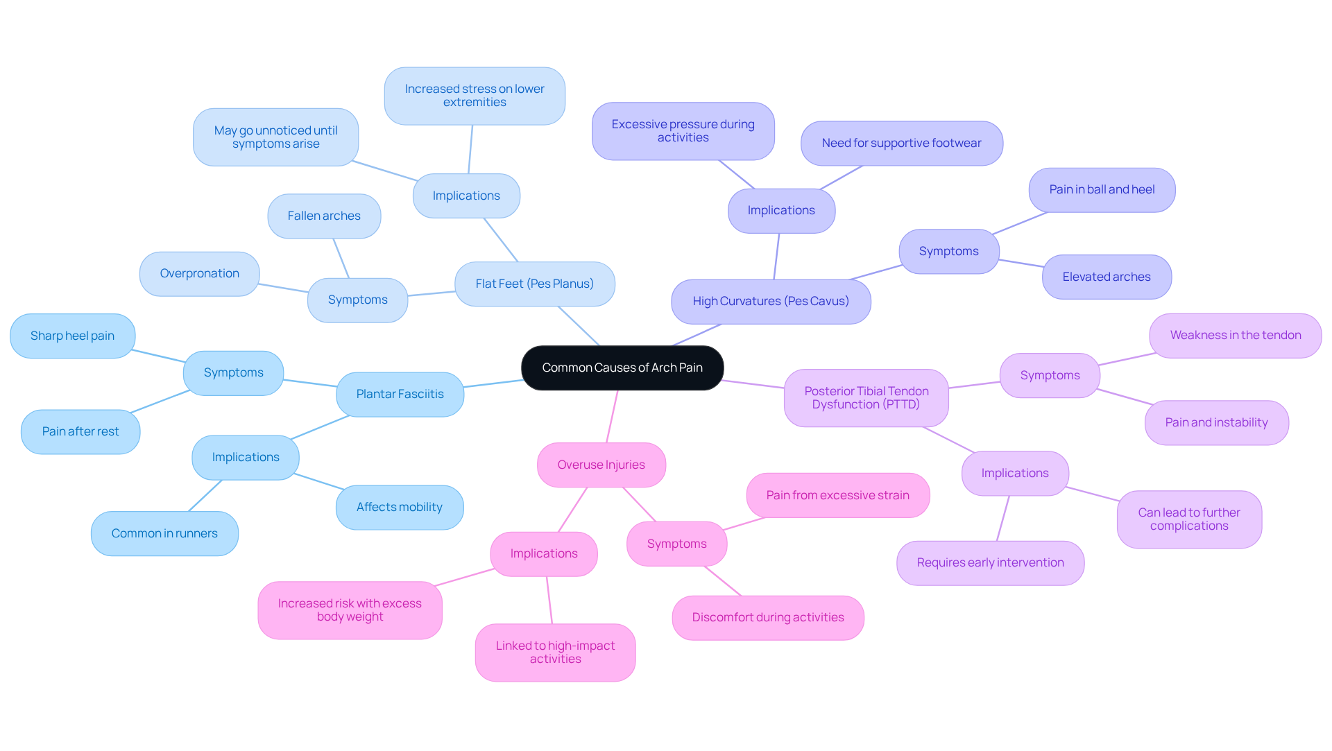 This mindmap starts with the main topic in the center and branches out to show different conditions that can cause arch pain. Each branch represents a specific condition, and the sub-branches provide more details about symptoms and effects. Follow the branches to understand how each condition relates to arch pain. This mindmap starts with the main topic in the center and branches out to show different conditions that can cause arch pain. Each branch represents a specific condition, and the sub-branches provide more details about symptoms and effects. Follow the branches to understand how each condition relates to arch pain.