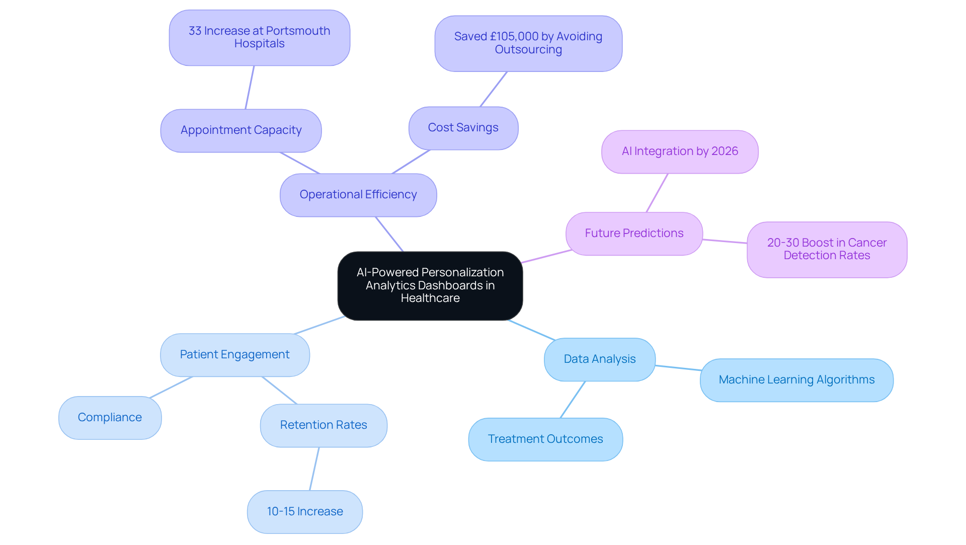 This mindmap illustrates how AI-powered dashboards enhance healthcare. Start at the center with the main topic, then explore each branch to see how data analysis, patient engagement, and operational efficiency are interconnected.