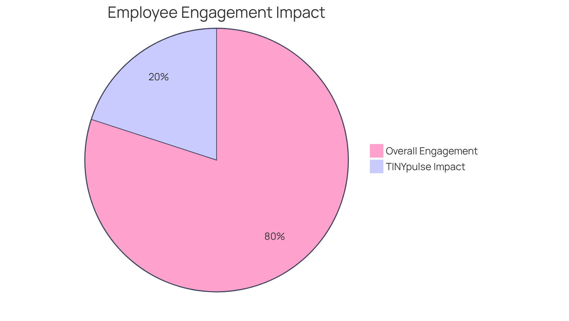 The green slice shows the percentage increase in staff satisfaction attributed to TINYpulse, while the gray slice represents the rest of the employee engagement landscape.