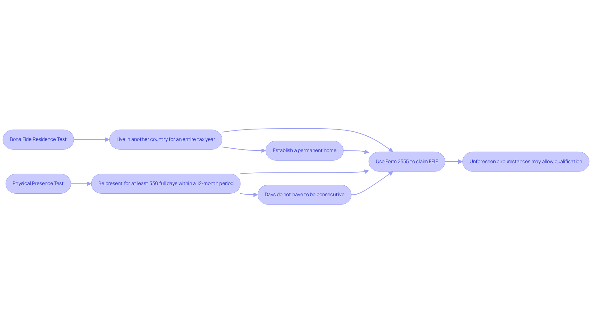 This flowchart compares two tests for tax responsibilities: the Bona Fide Residence Test and the Physical Presence Test. Each column shows the requirements for each test, helping you understand what you need to do to qualify for the foreign earned income exclusion. This flowchart compares two tests for tax responsibilities: the Bona Fide Residence Test and the Physical Presence Test. Each column shows the requirements for each test, helping you understand what you need to do to qualify for the foreign earned income exclusion.