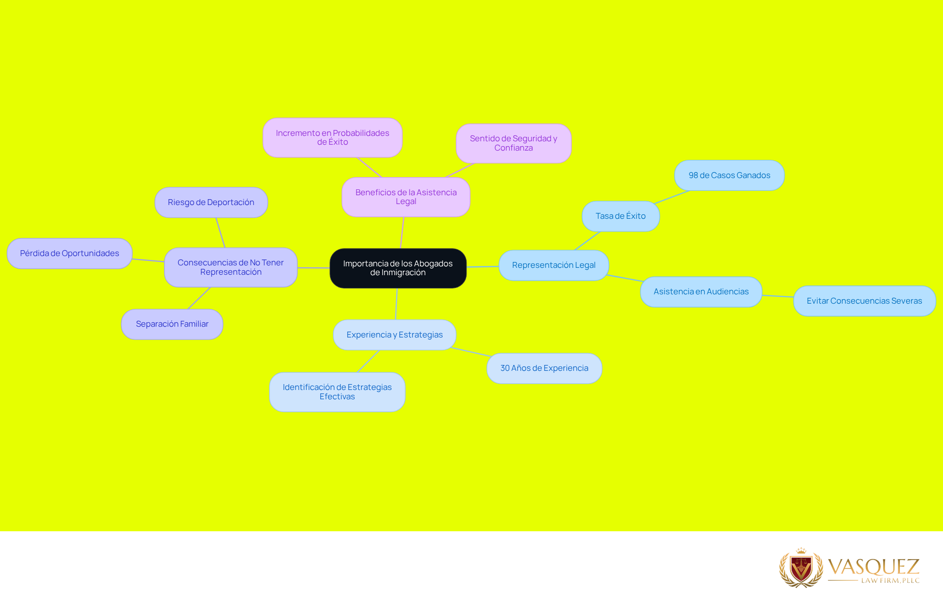 El nodo central representa el tema principal, mientras que las ramas muestran los diferentes aspectos de la importancia de los abogados de inmigración. Cada sub-rama proporciona detalles adicionales que ayudan a entender mejor cómo estos abogados pueden hacer una diferencia significativa en el proceso legal.