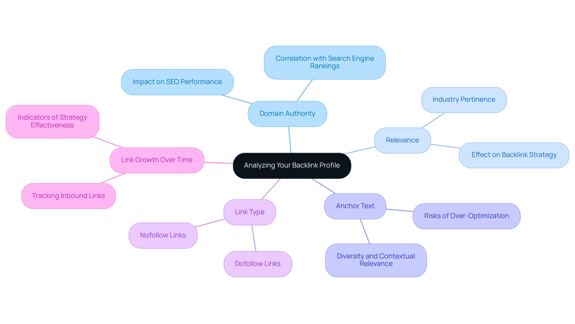 Each branch represents a critical factor in backlink analysis, with colors differentiating between them.