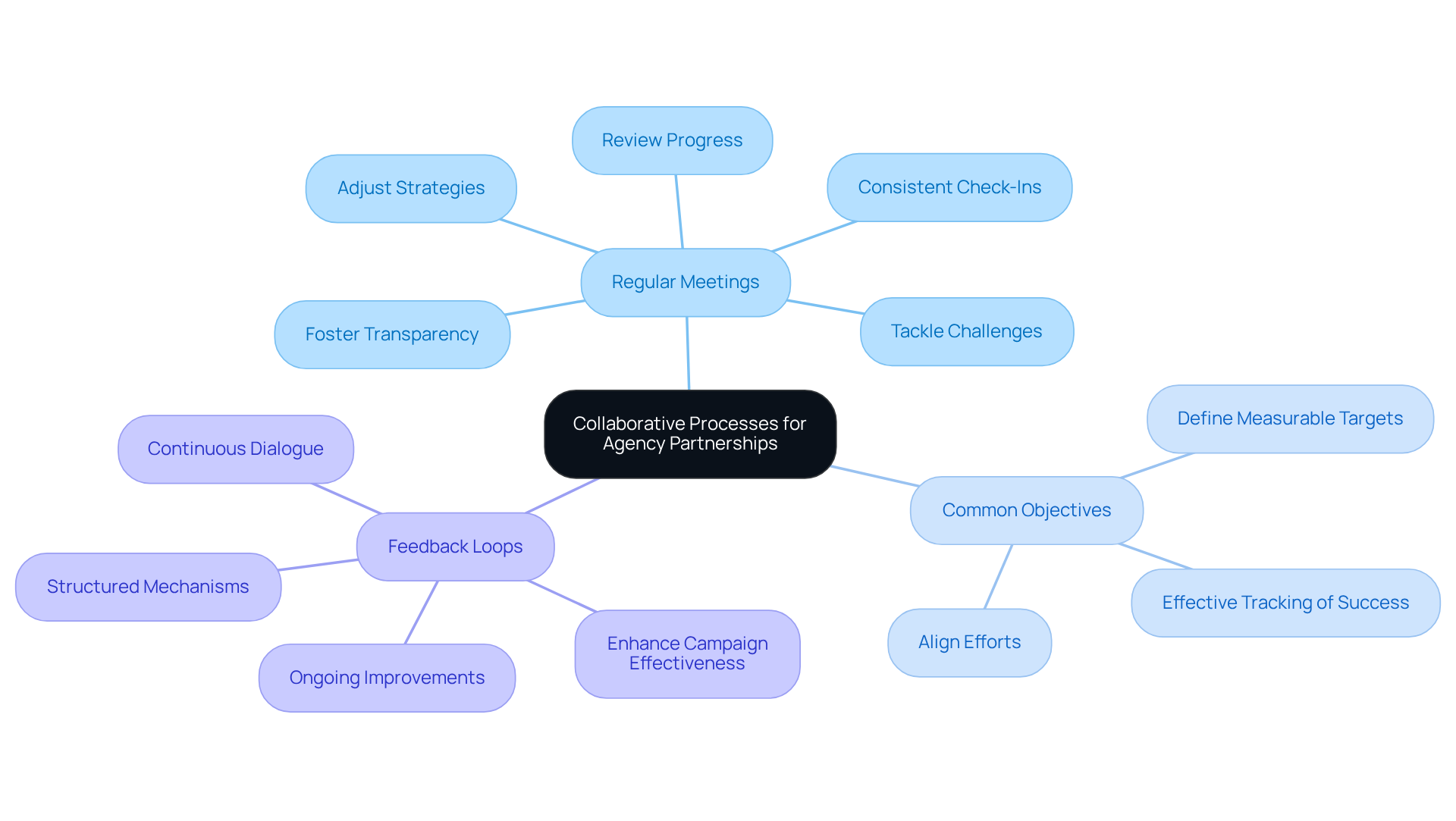 The center represents the main goal of collaboration, while the branches show key strategies to achieve it. Each strategy has its own actions or benefits listed underneath, helping you understand how they all connect.