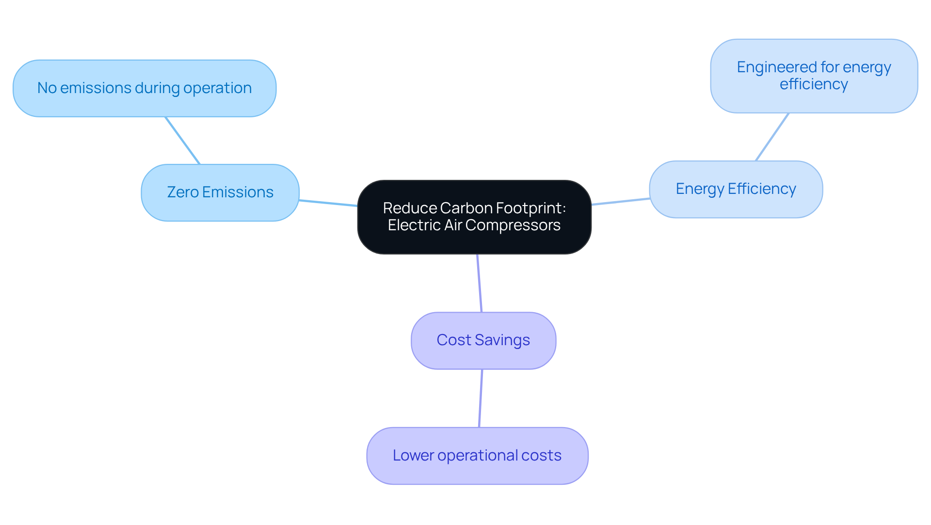 The central idea is about reducing carbon footprints with electric air compressors. Each branch shows a key benefit, and the sub-branches provide more details on how these benefits contribute to sustainability.
