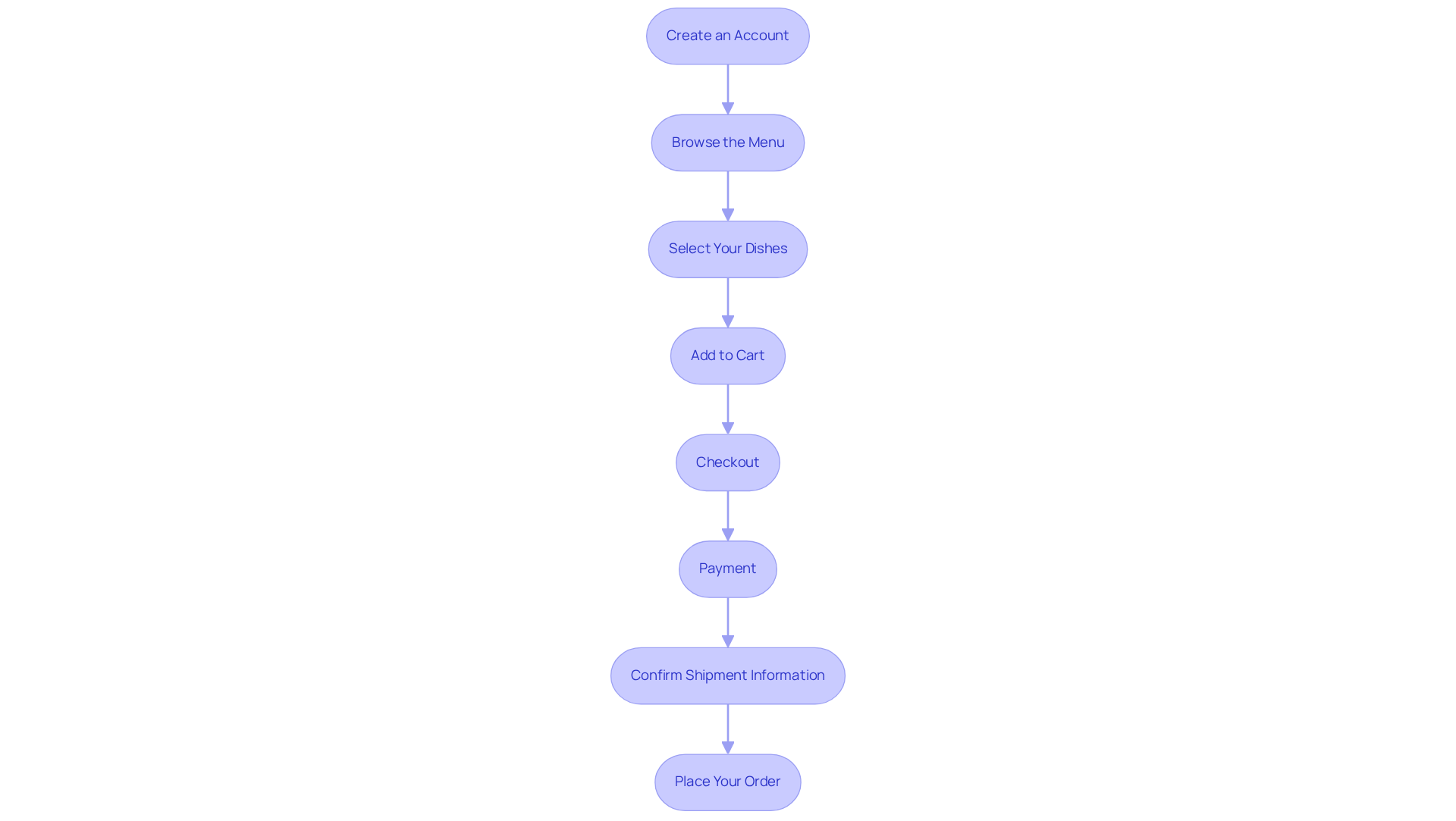 Each box represents a step in the ordering process. Follow the arrows to see how to move from creating an account to placing your order, making it easy to understand the flow. Each box represents a step in the ordering process. Follow the arrows to see how to move from creating an account to placing your order, making it easy to understand the flow.