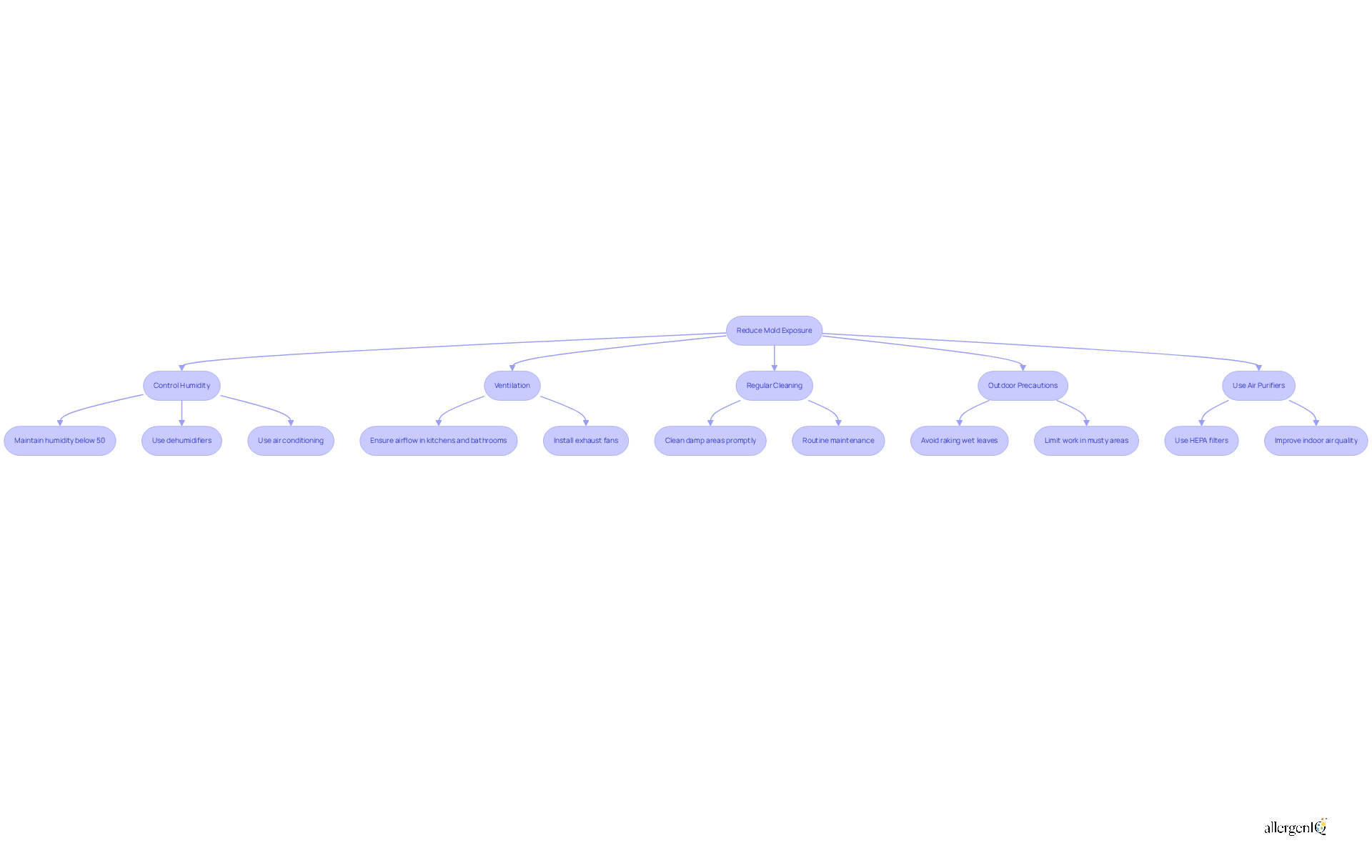 Each box represents a strategy to minimize mold exposure. Follow the arrows to see how these actions work together to create a healthier home environment.