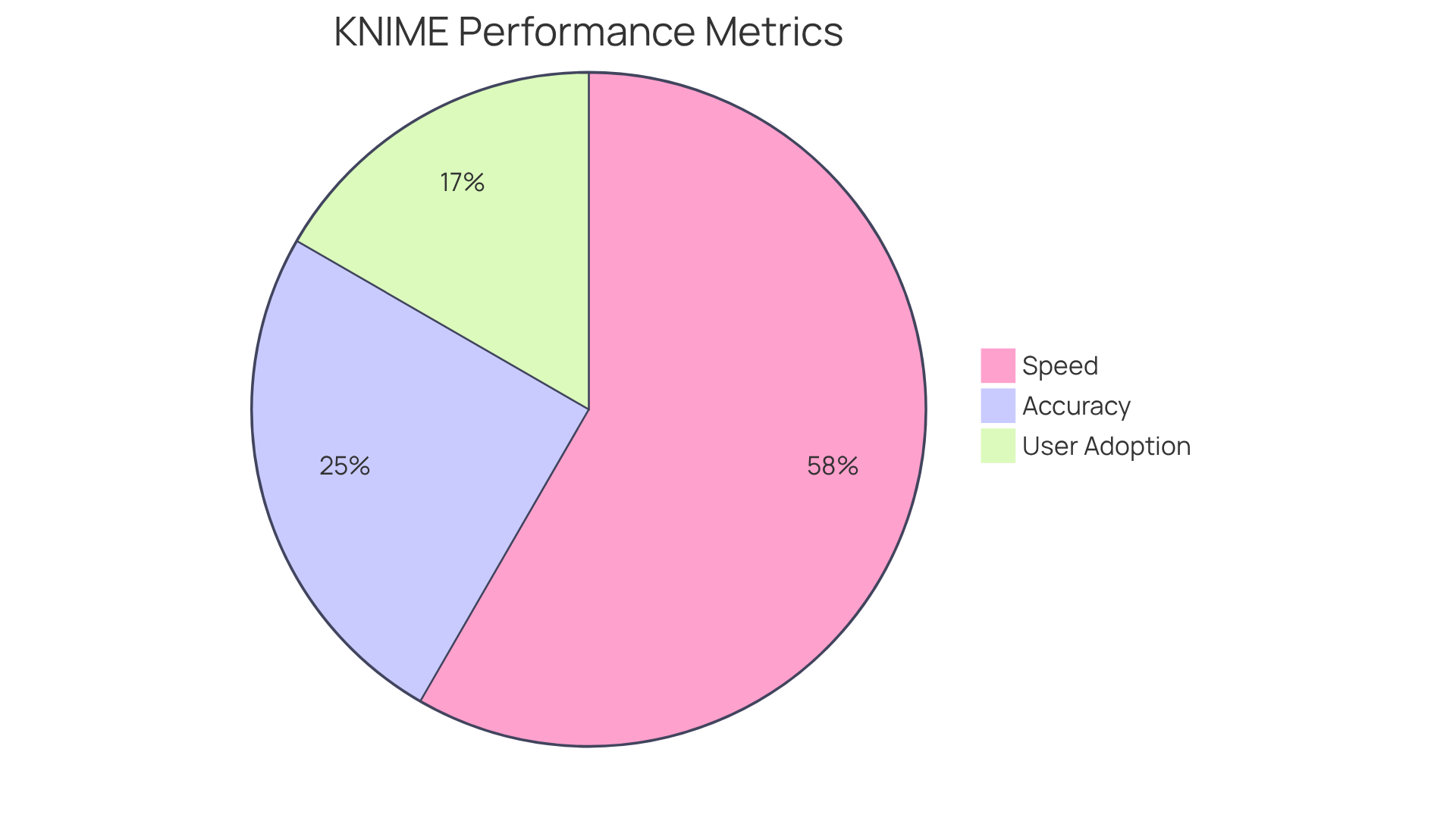 Each segment of the pie chart shows a different aspect of KNIME's performance. The bigger the segment, the more significant that metric is in evaluating the platform's effectiveness.
