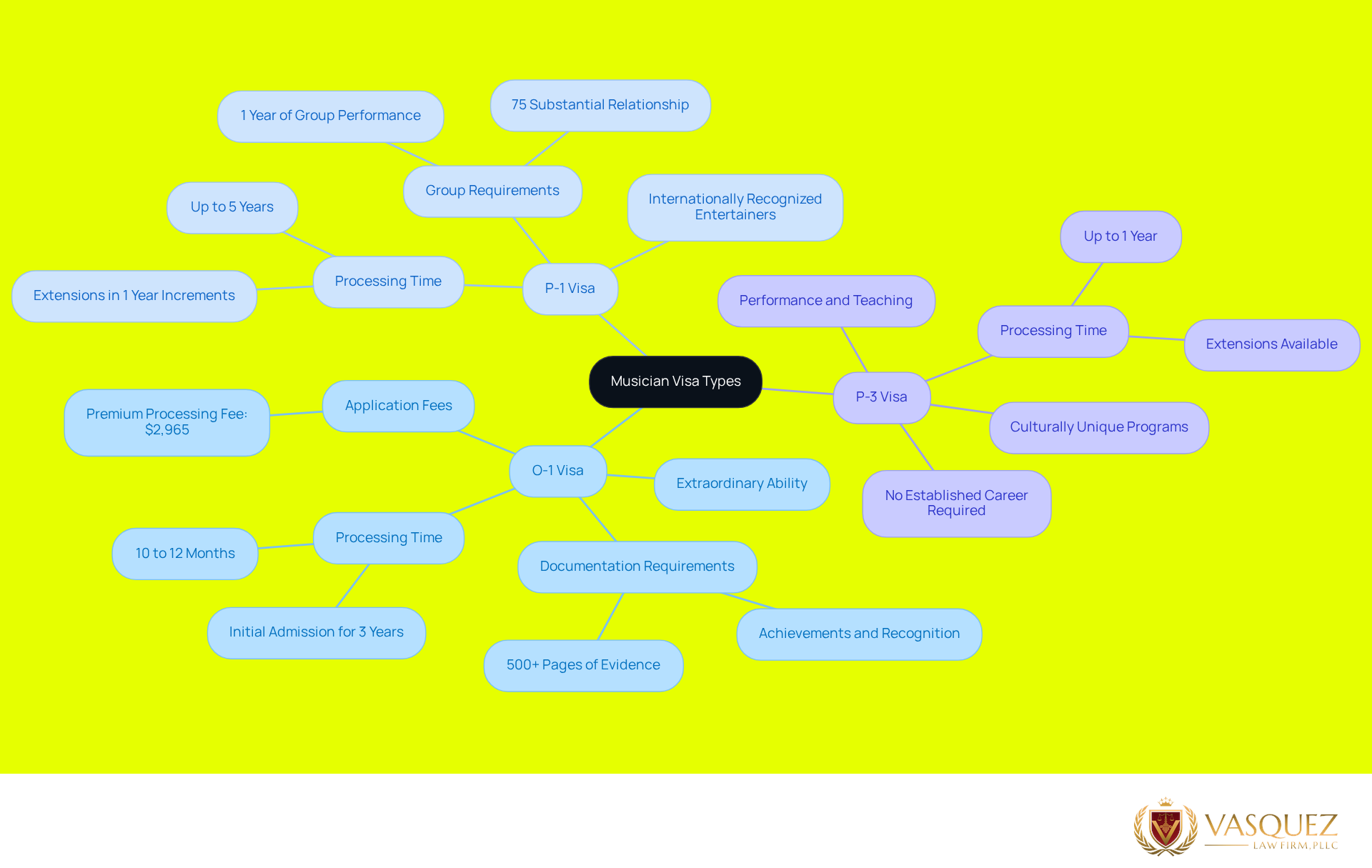 This mindmap shows the different types of musician visas available. Each main branch represents a visa type, and the sub-branches provide details about what is needed for each visa. The colors help you easily identify each visa type and its requirements.