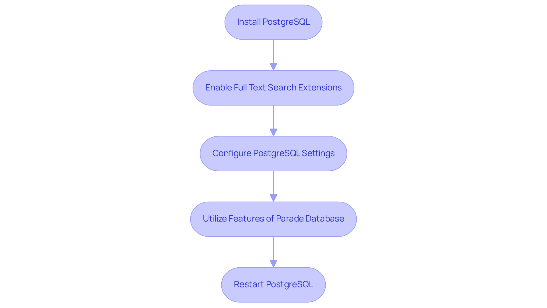 Each box represents a step in the preparation process. Follow the arrows to see the order in which you should complete each task for successful integration. Each box represents a step in the preparation process. Follow the arrows to see the order in which you should complete each task for successful integration.