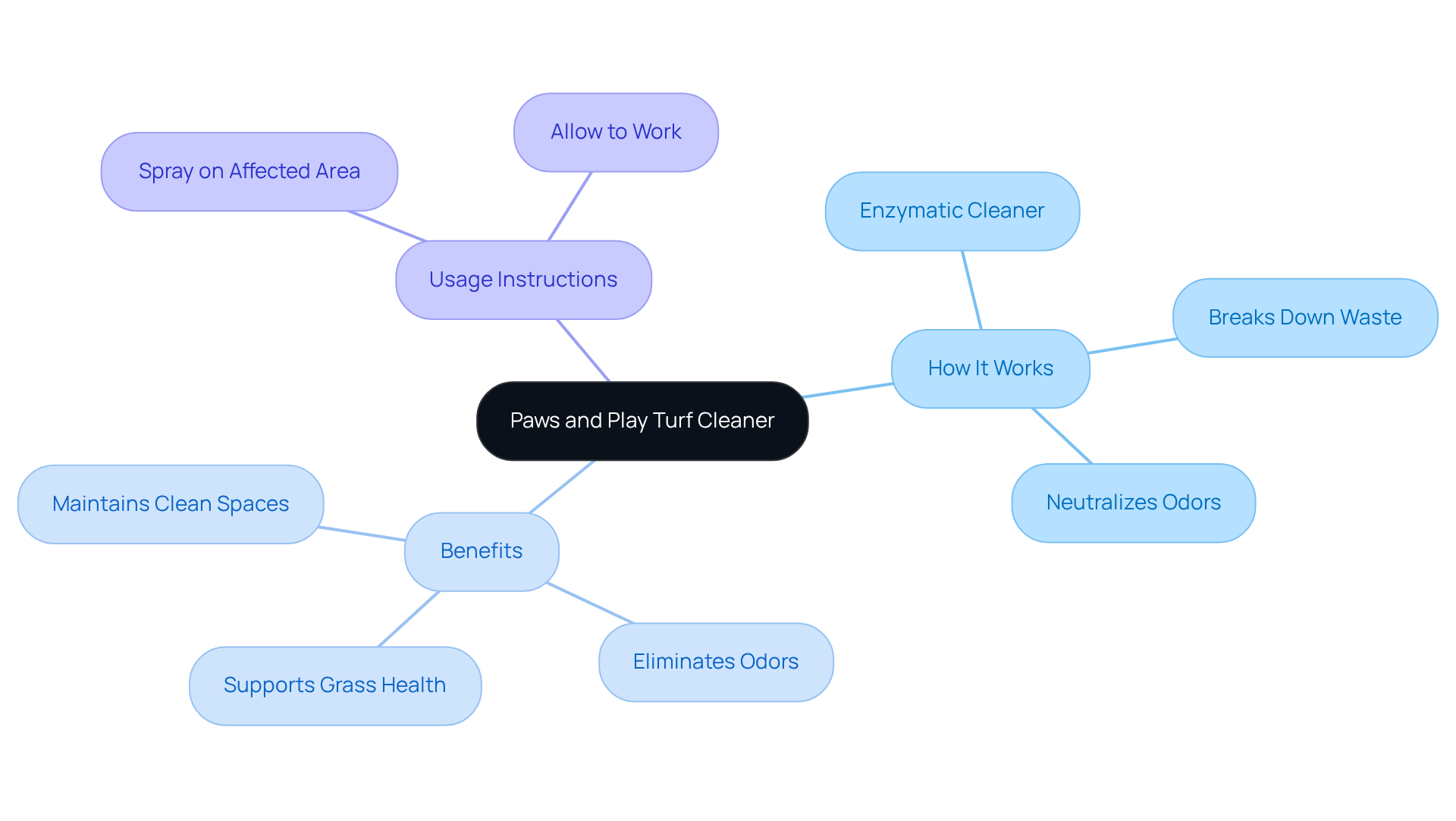 The center represents the turf cleaner, and the branches show how it works, its benefits, and how to use it. Follow the branches to understand the product's features and why it's a great choice for pet owners.