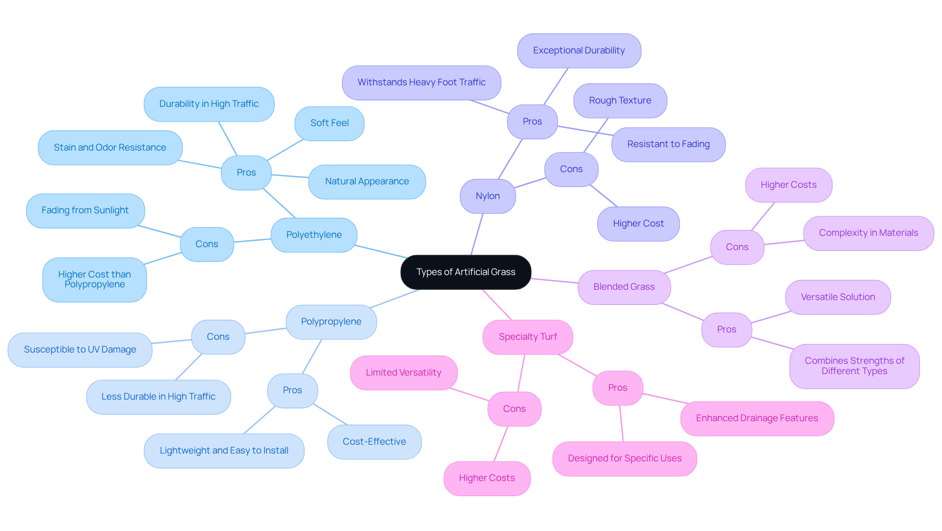 Each branch represents a type of artificial grass. The pros and cons listed under each type help you quickly understand the strengths and weaknesses, making it easier to choose the right option for your needs.