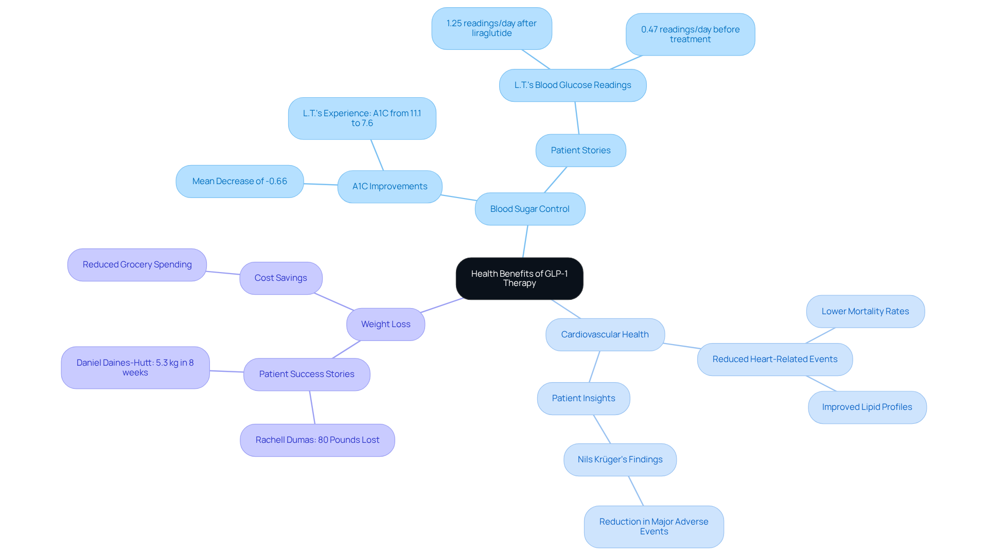 The central node represents the overall benefits of GLP-1 therapy, while branches show specific areas of improvement. Each sub-node highlights individual stories or data points that illustrate these benefits.