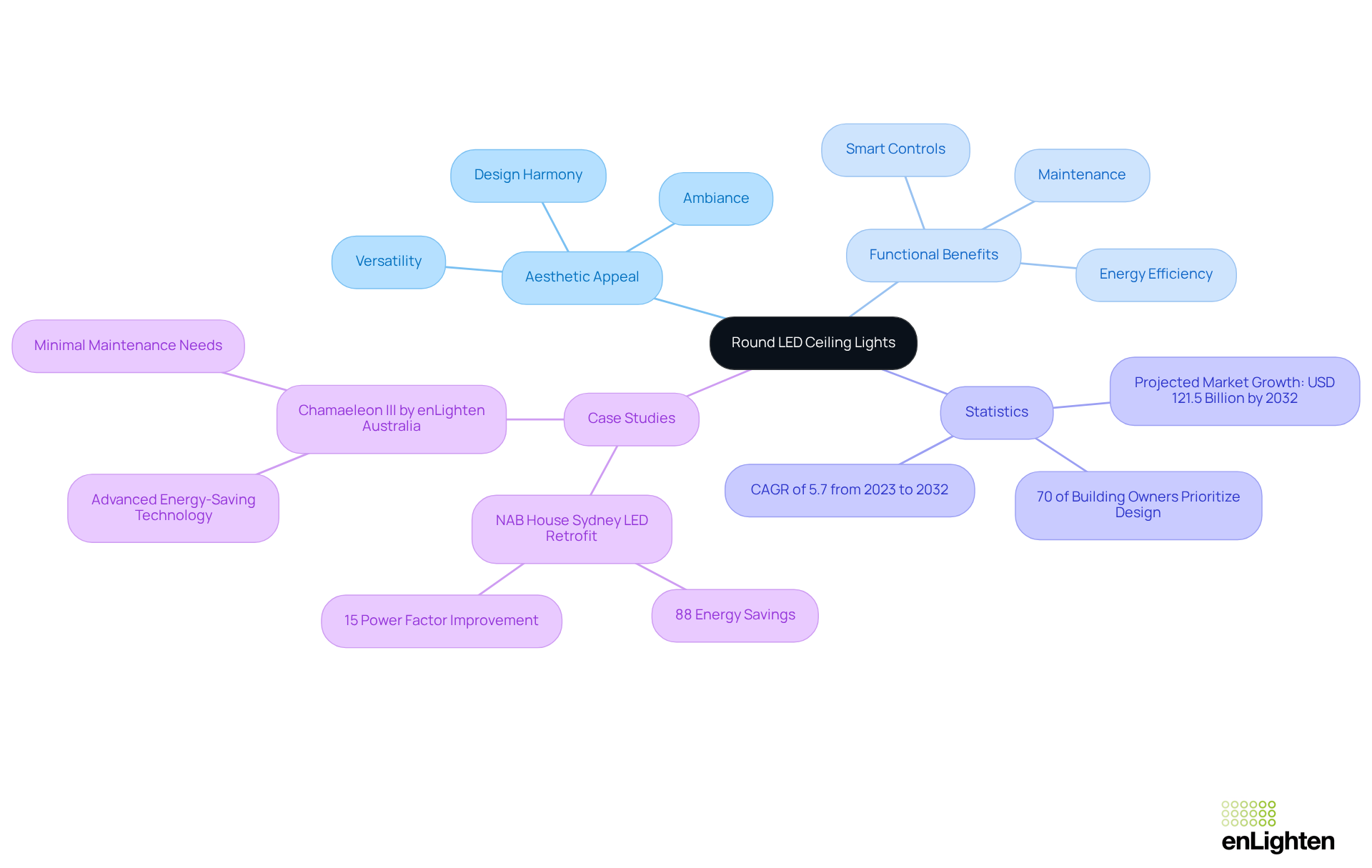 The central idea focuses on round LED ceiling lights, with branches illustrating their aesthetic and functional benefits, supported by statistics and real-world examples. Follow the branches to understand how these lights contribute to commercial space design.