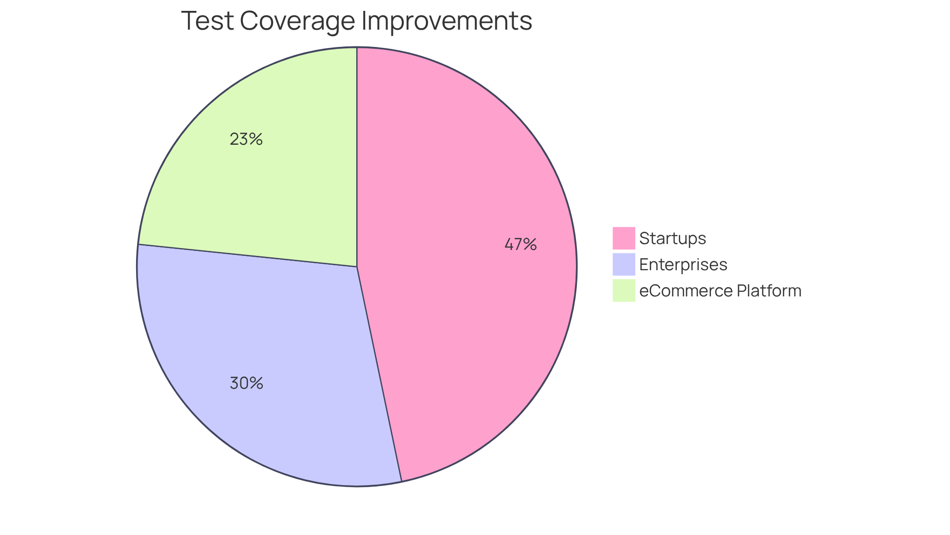 Each slice shows the percentage increase in test coverage for different groups: the eCommerce platform saw a 25% increase, startups achieved a 50% increase, and enterprises experienced a 32% boost. The larger the slice, the greater the improvement! Each slice shows the percentage increase in test coverage for different groups: the eCommerce platform saw a 25% increase, startups achieved a 50% increase, and enterprises experienced a 32% boost. The larger the slice, the greater the improvement!