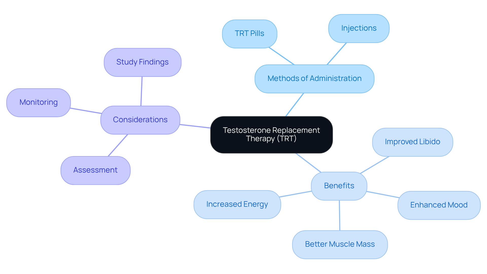 The central node represents TRT, with branches showing different aspects like how it's administered, the benefits it offers, and important considerations for treatment. Each color-coded branch helps you easily identify related topics.