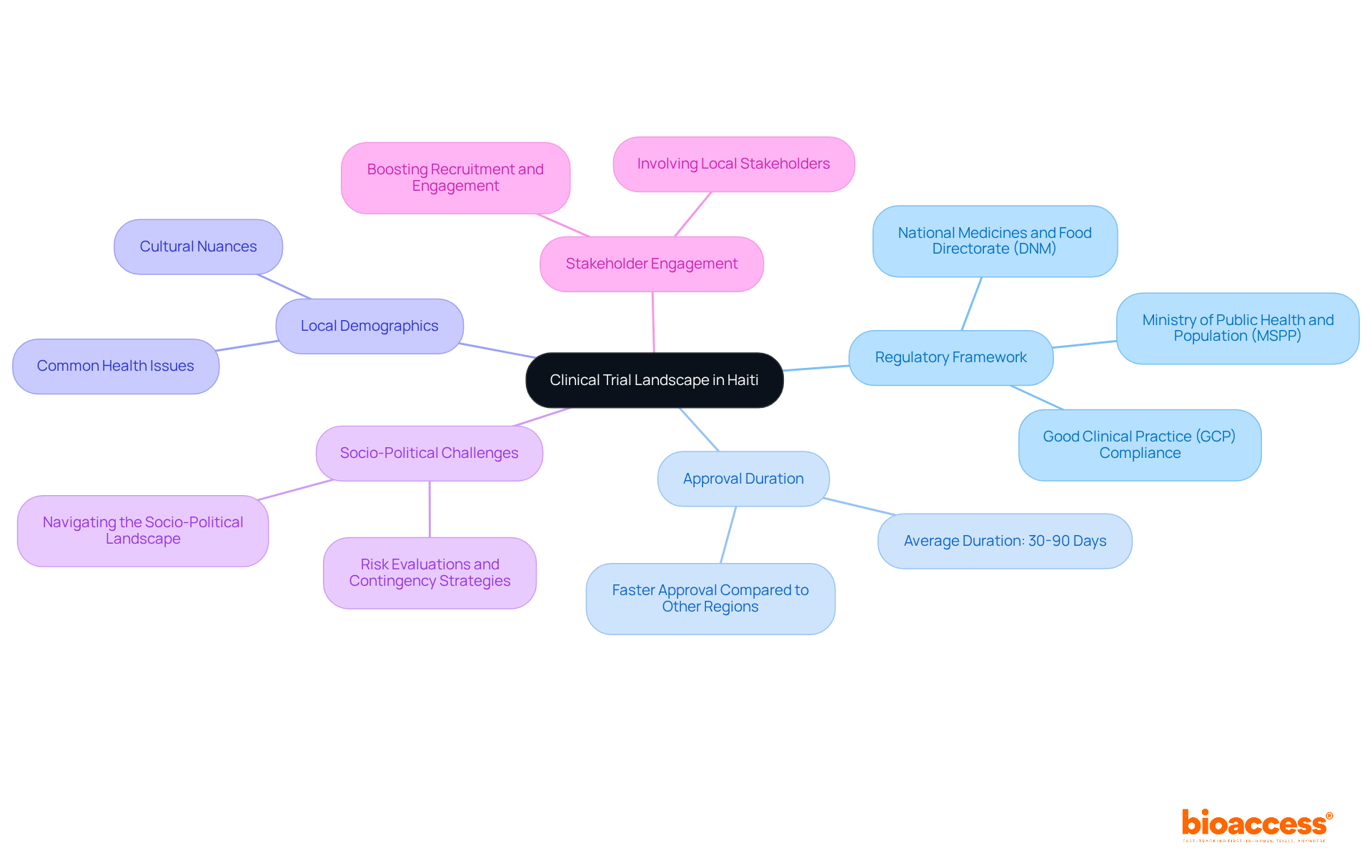 The central node represents the overall clinical trial landscape, while the branches show different factors that influence it. Each color-coded branch helps you understand how various elements like regulations, demographics, and stakeholder involvement contribute to the success of clinical trials.
