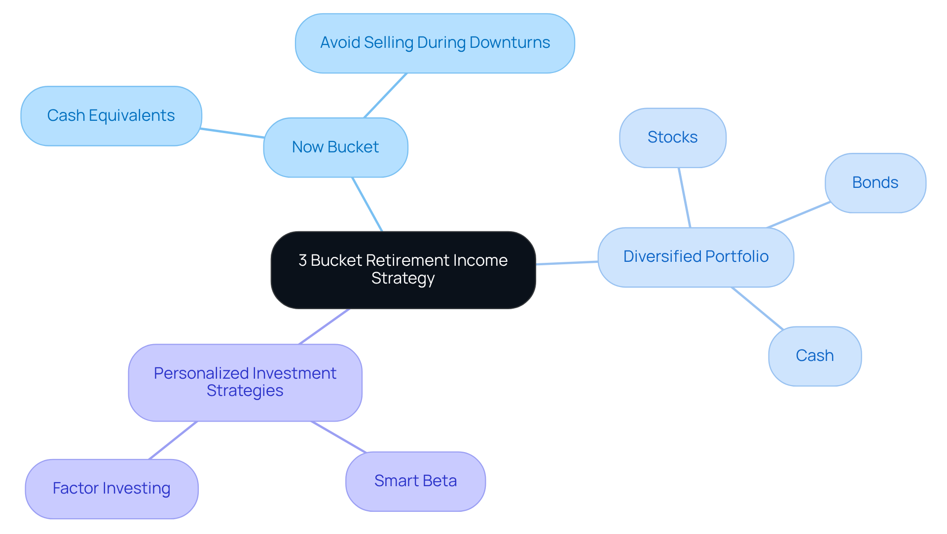 This mindmap illustrates how the 3 bucket strategy organizes your retirement income approach. Start at the center with the main strategy, then follow the branches to see how each bucket and investment strategy contributes to financial security during market fluctuations. This mindmap illustrates how the 3 bucket strategy organizes your retirement income approach. Start at the center with the main strategy, then follow the branches to see how each bucket and investment strategy contributes to financial security during market fluctuations.