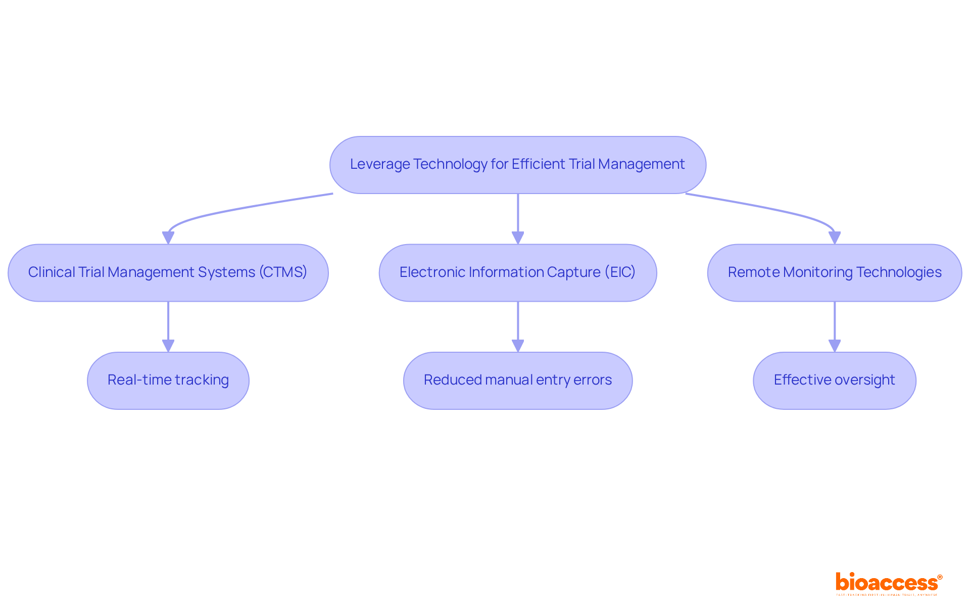 This flowchart illustrates how different technologies contribute to efficient clinical trial management. Each box represents a technology or benefit, and the arrows show how they connect to improve the overall process. This flowchart illustrates how different technologies contribute to efficient clinical trial management. Each box represents a technology or benefit, and the arrows show how they connect to improve the overall process.