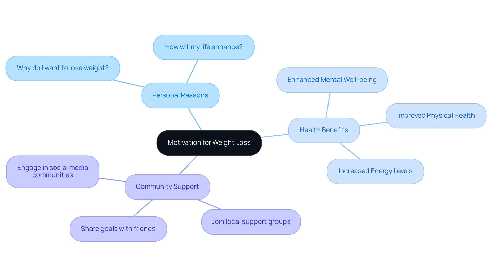 This mindmap helps you visualize the different aspects of your motivation for weight loss. Start at the center with the main idea, then explore the branches to see personal reasons, health benefits, and how community support can enhance your journey.