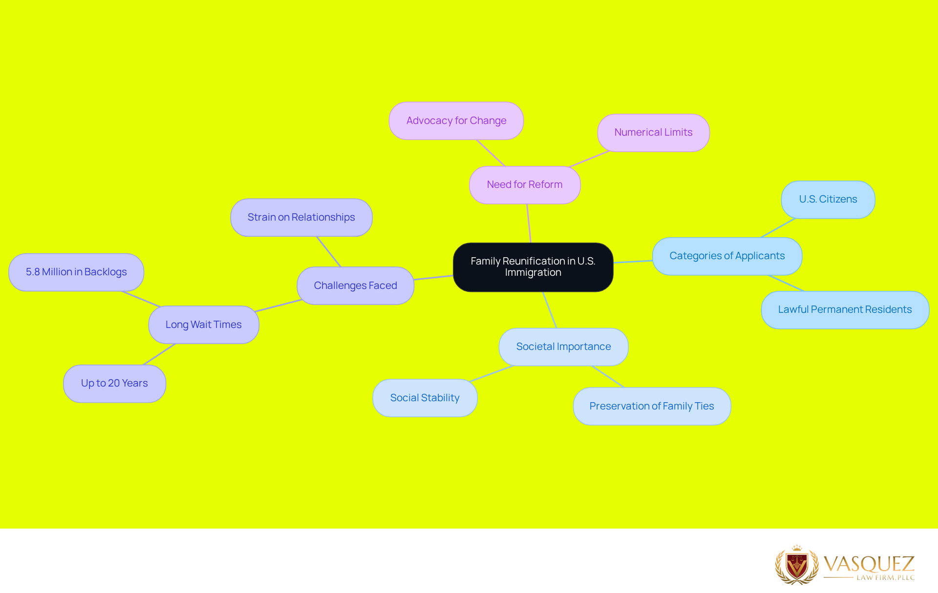 This mindmap illustrates the key aspects of family reunification in U.S. immigration. Start at the center with the main topic, then explore the branches to understand the categories of applicants, the importance of family ties, the challenges they face, and the urgent need for reform.