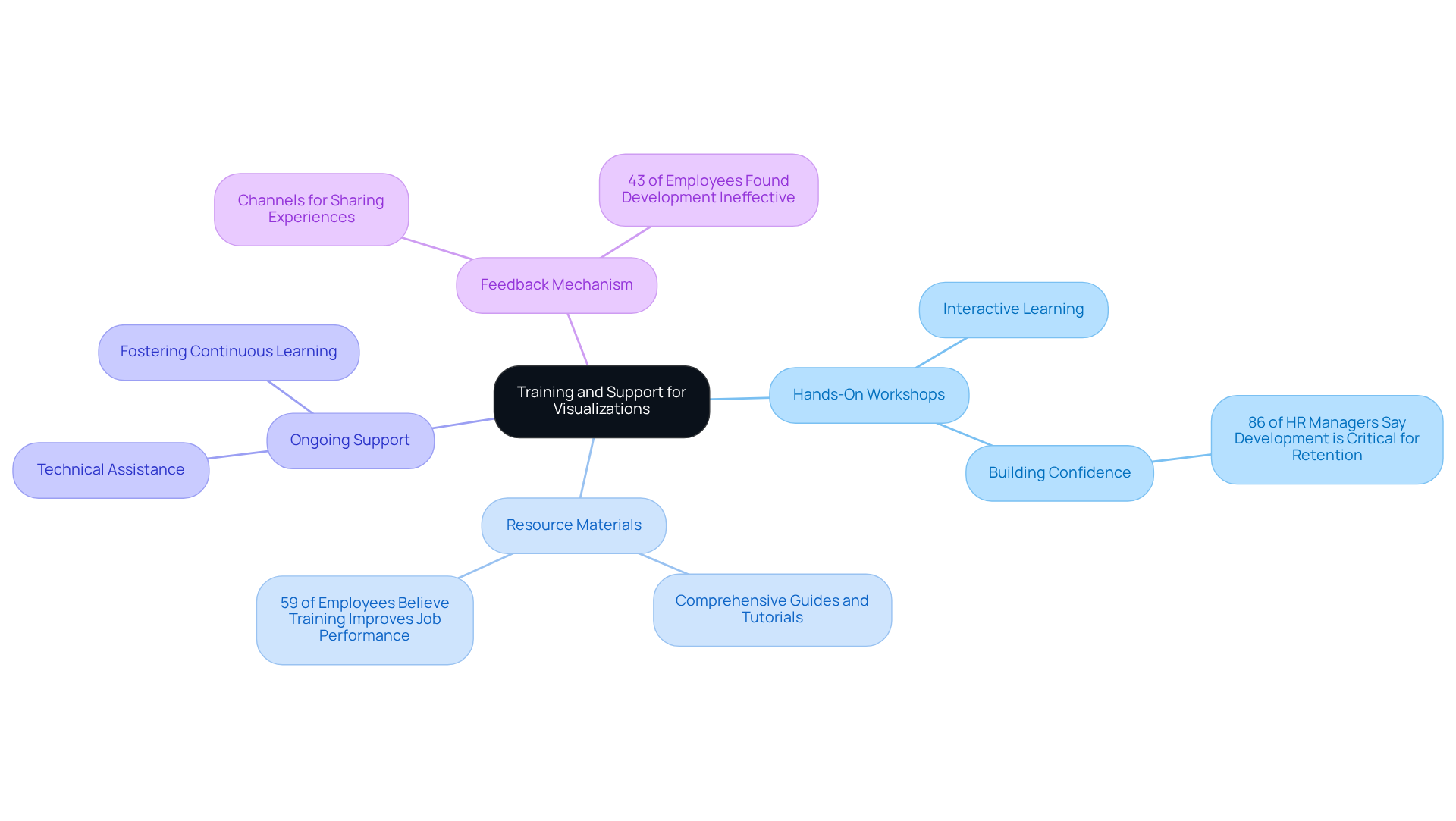 The central node represents the overall goal of training and support, while each branch shows a key component that contributes to this goal. The sub-branches provide additional details, making it easy to see how each part plays a role in enhancing visualization skills. The central node represents the overall goal of training and support, while each branch shows a key component that contributes to this goal. The sub-branches provide additional details, making it easy to see how each part plays a role in enhancing visualization skills.