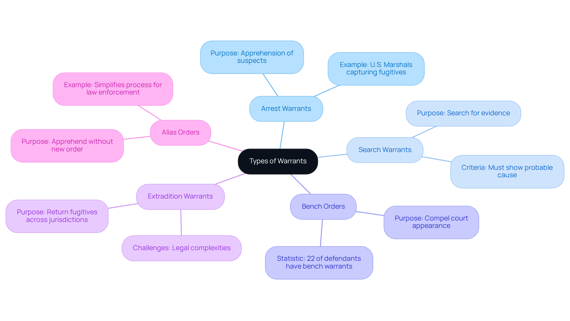 This mindmap starts with the central theme of warrants and branches out into different types. Each branch represents a specific type of warrant, and the sub-branches provide additional details or examples. This visual helps you see how each type is related to the overall concept of warrants, making it easier to understand their distinct roles in the legal system.